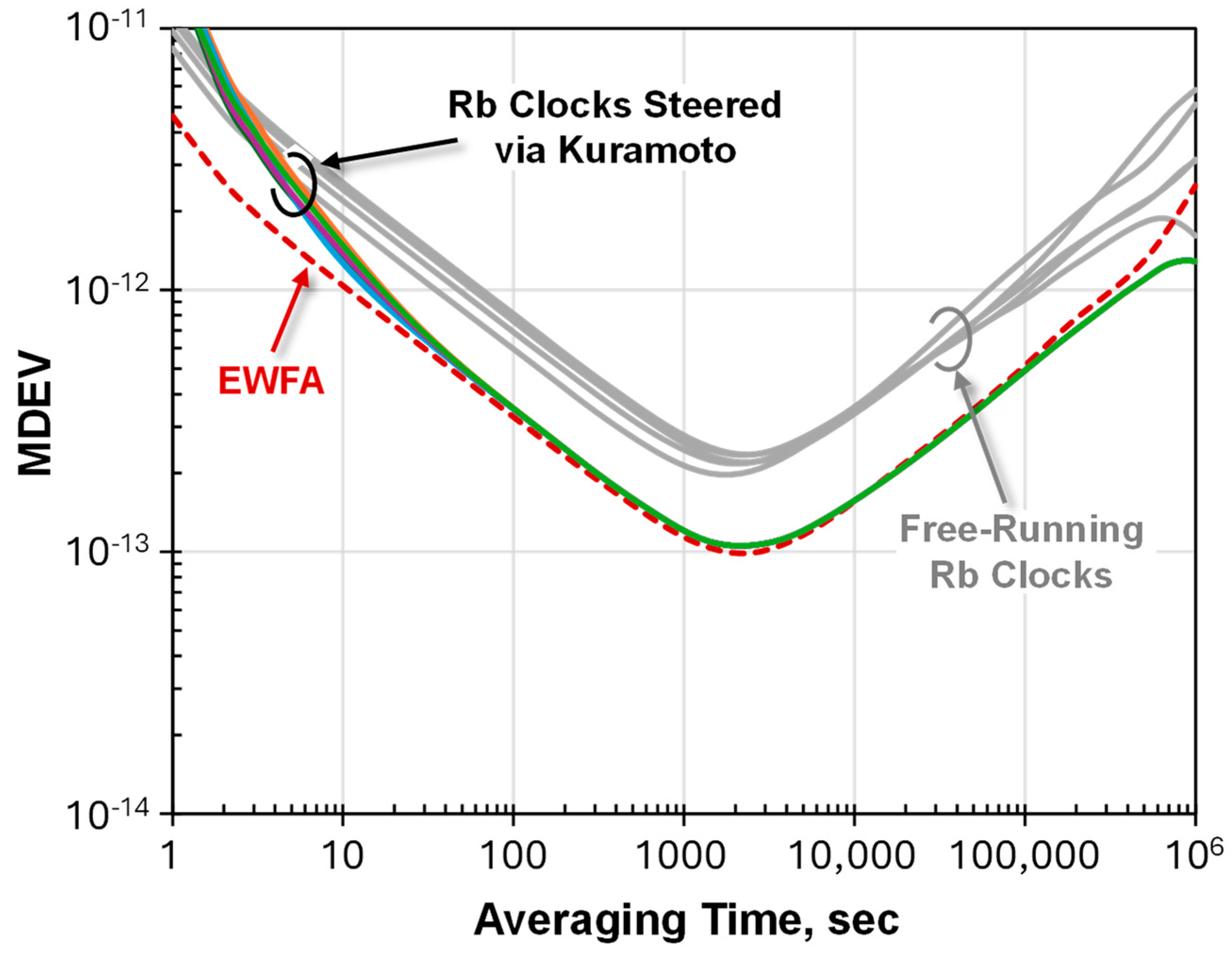 Clock Synchronization with Kuramoto Oscillators for Space Systems