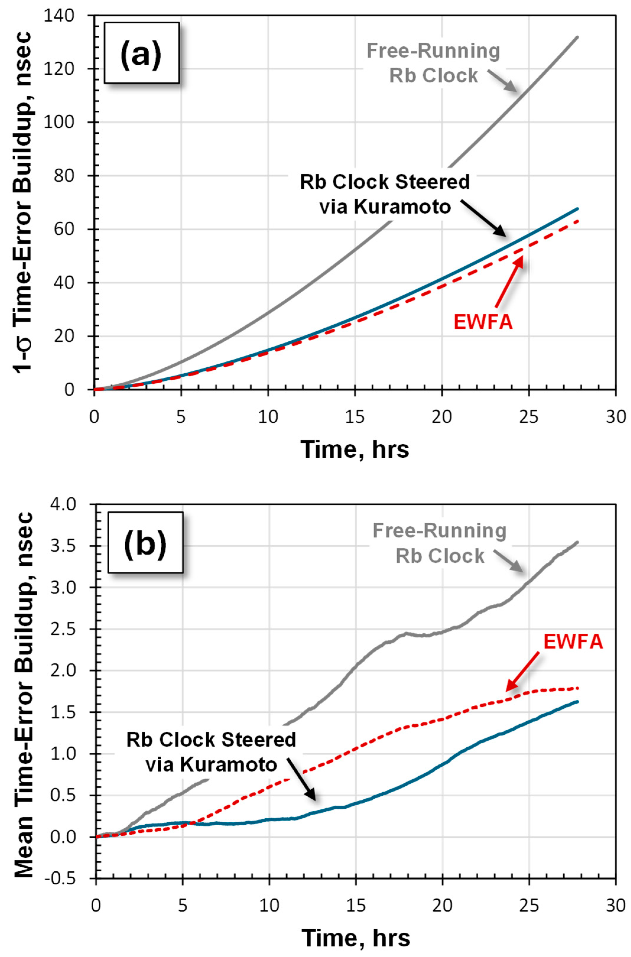 Clock Synchronization with Kuramoto Oscillators for Space Systems