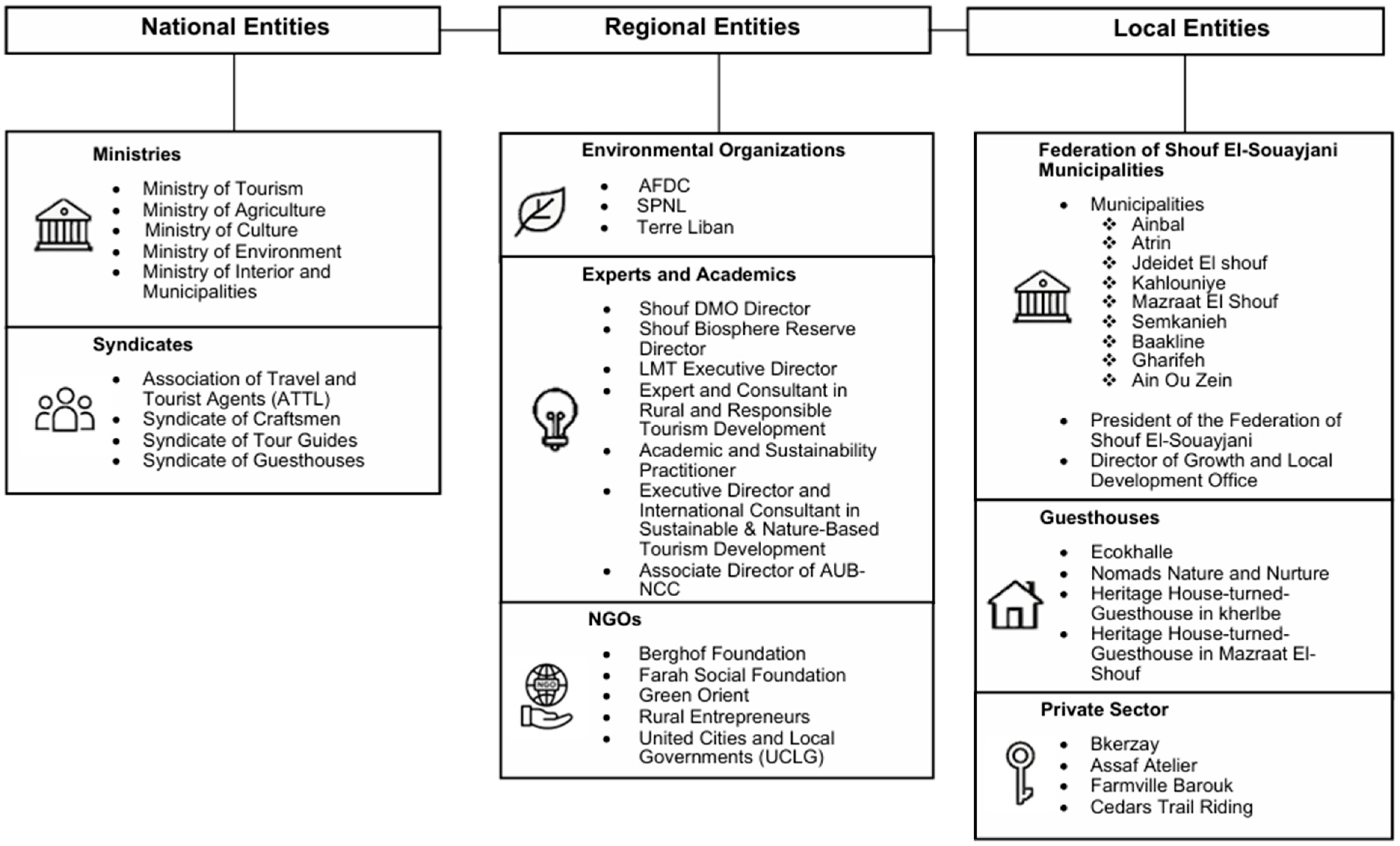 Rural Tourism Development Under Weak Governance in Lebanon: Challenges ...