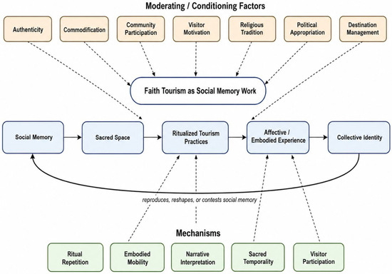 Tourism and Hospitality | An Open Access Journal from MDPI