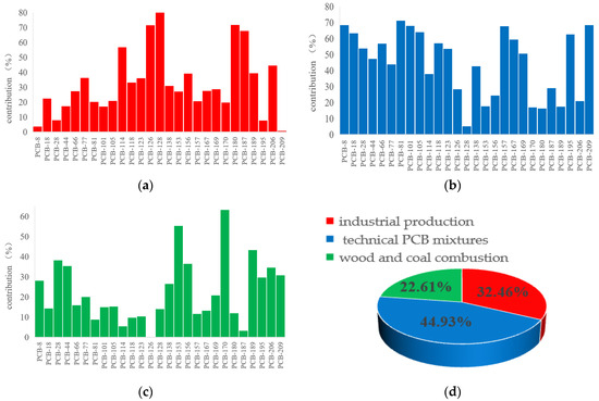 Toxics | Special Issue : Pollution of Legacy and Emerging Contaminants ...