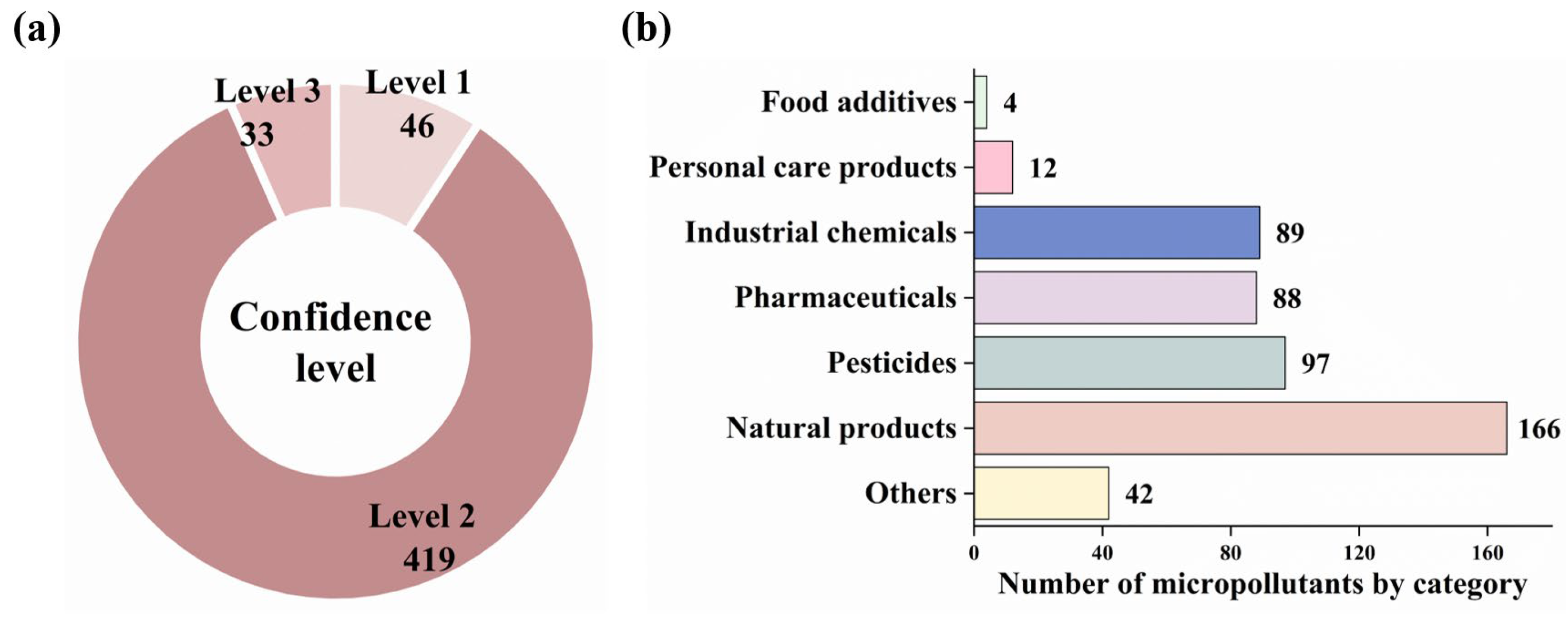 Non-Targeted and Targeted Analysis of Organic Micropollutants in ...