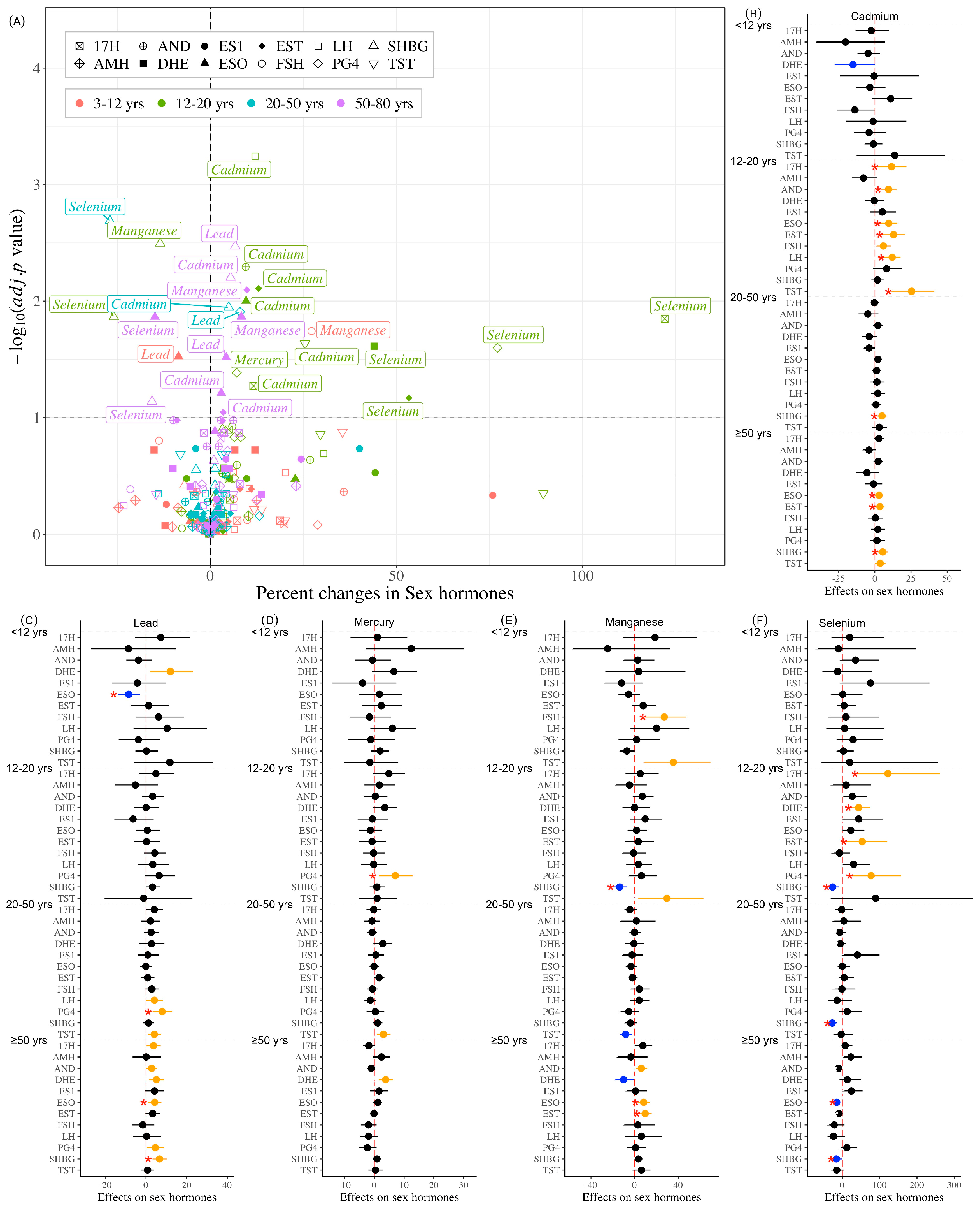 Age-Dependent Effects of Heavy Metals on the Hypothalamic–Pituitary ...