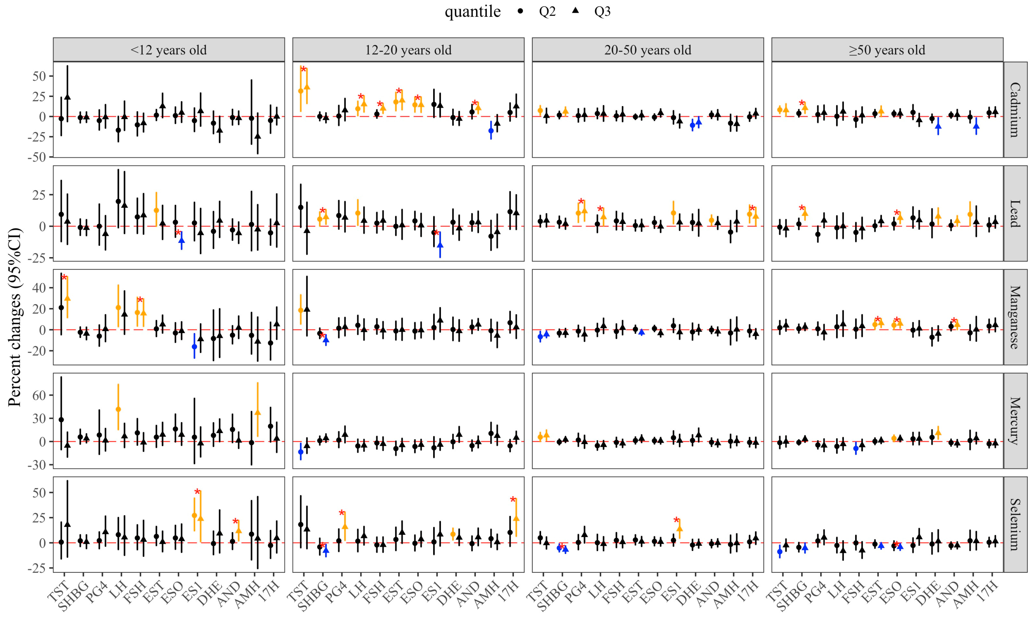 Age-Dependent Effects of Heavy Metals on the Hypothalamic–Pituitary ...