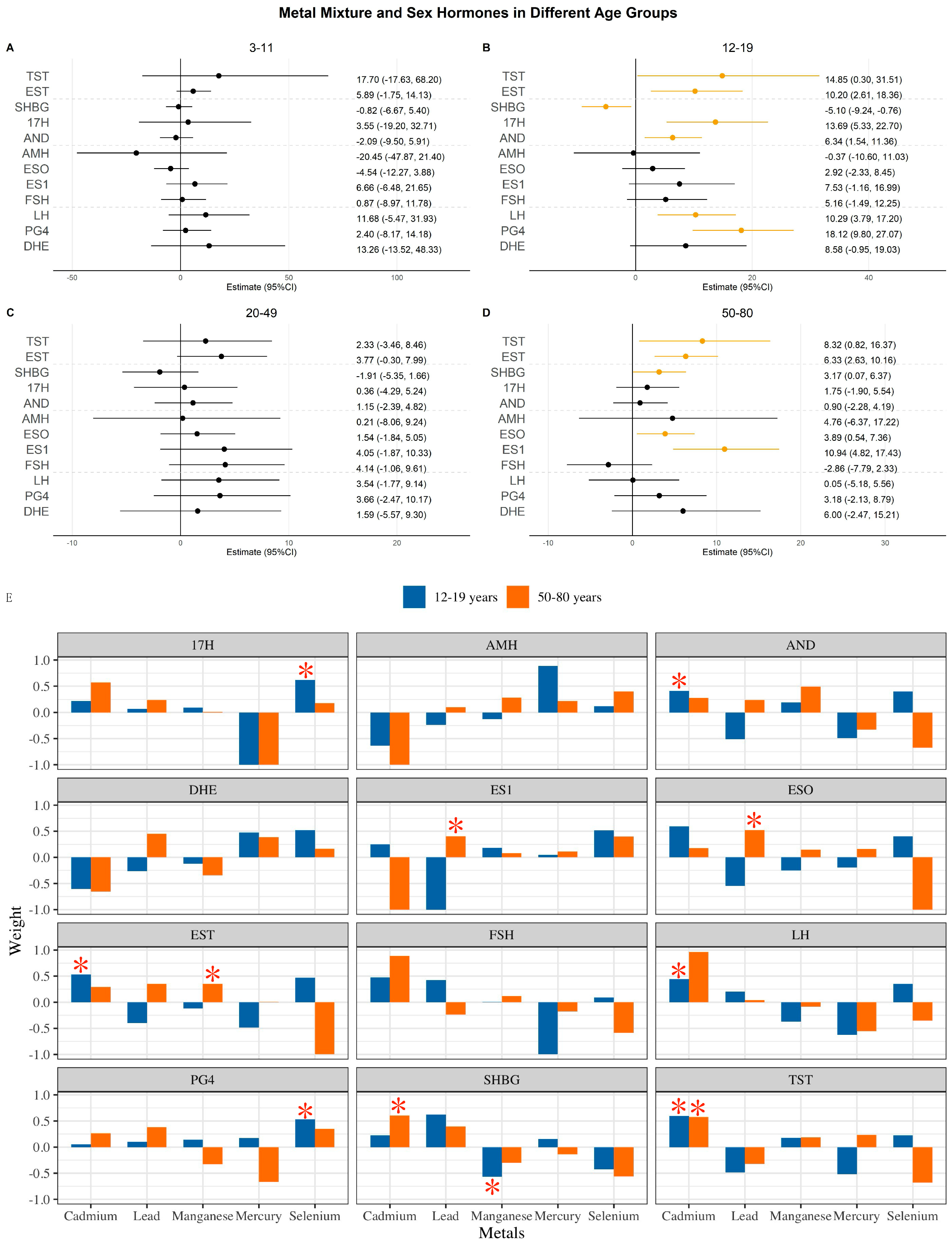 Age-Dependent Effects of Heavy Metals on the Hypothalamic–Pituitary ...
