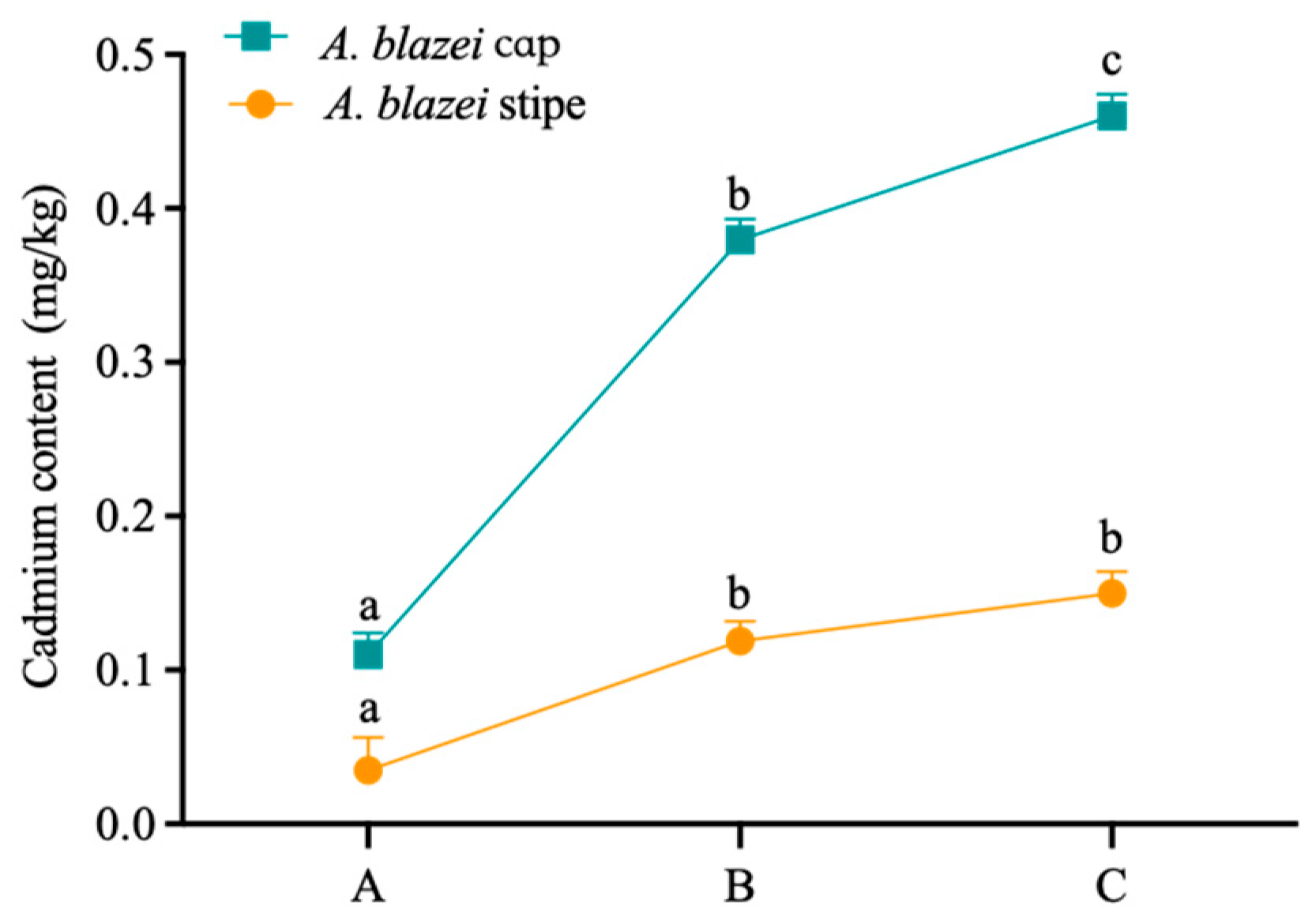 Integrating Speciation Analysis and Bioaccessibility to Reassess ...