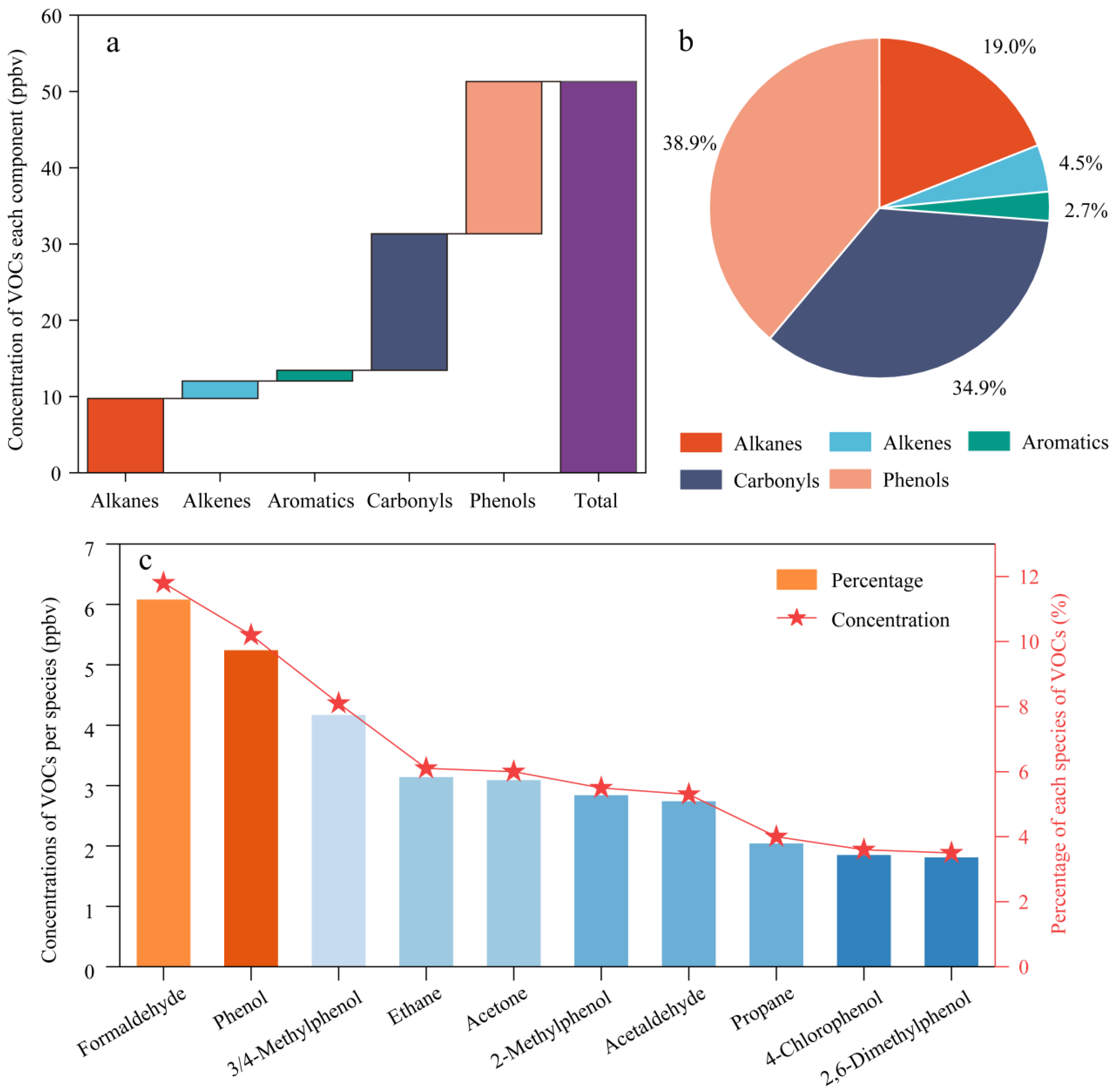 Undervalued Contribution of OVOCs to Atmospheric Activity: A Case Study ...