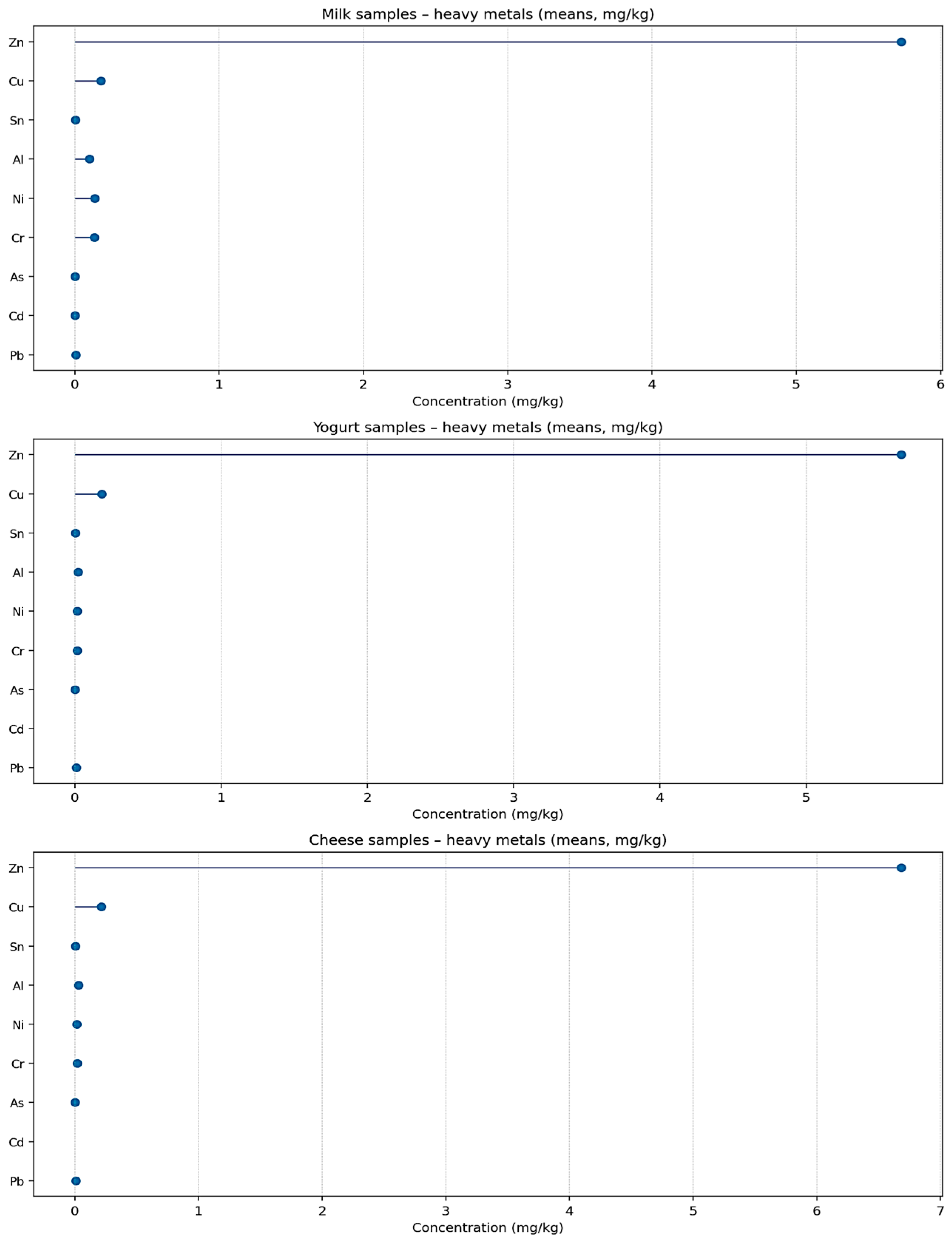 From Farm to Retail: Decoding the Elemental Landscape of Milk and Dairy ...