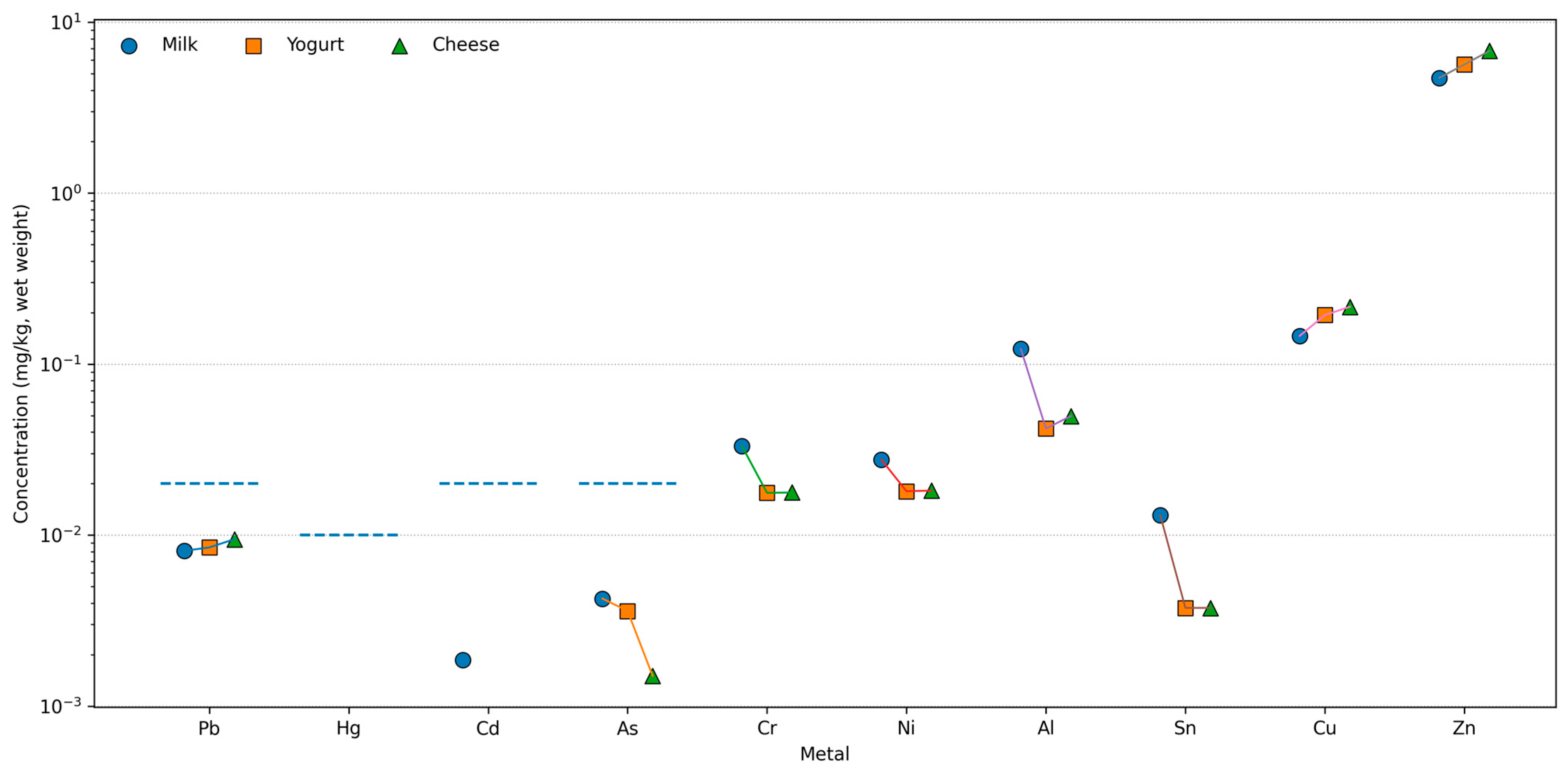 From Farm to Retail: Decoding the Elemental Landscape of Milk and Dairy ...