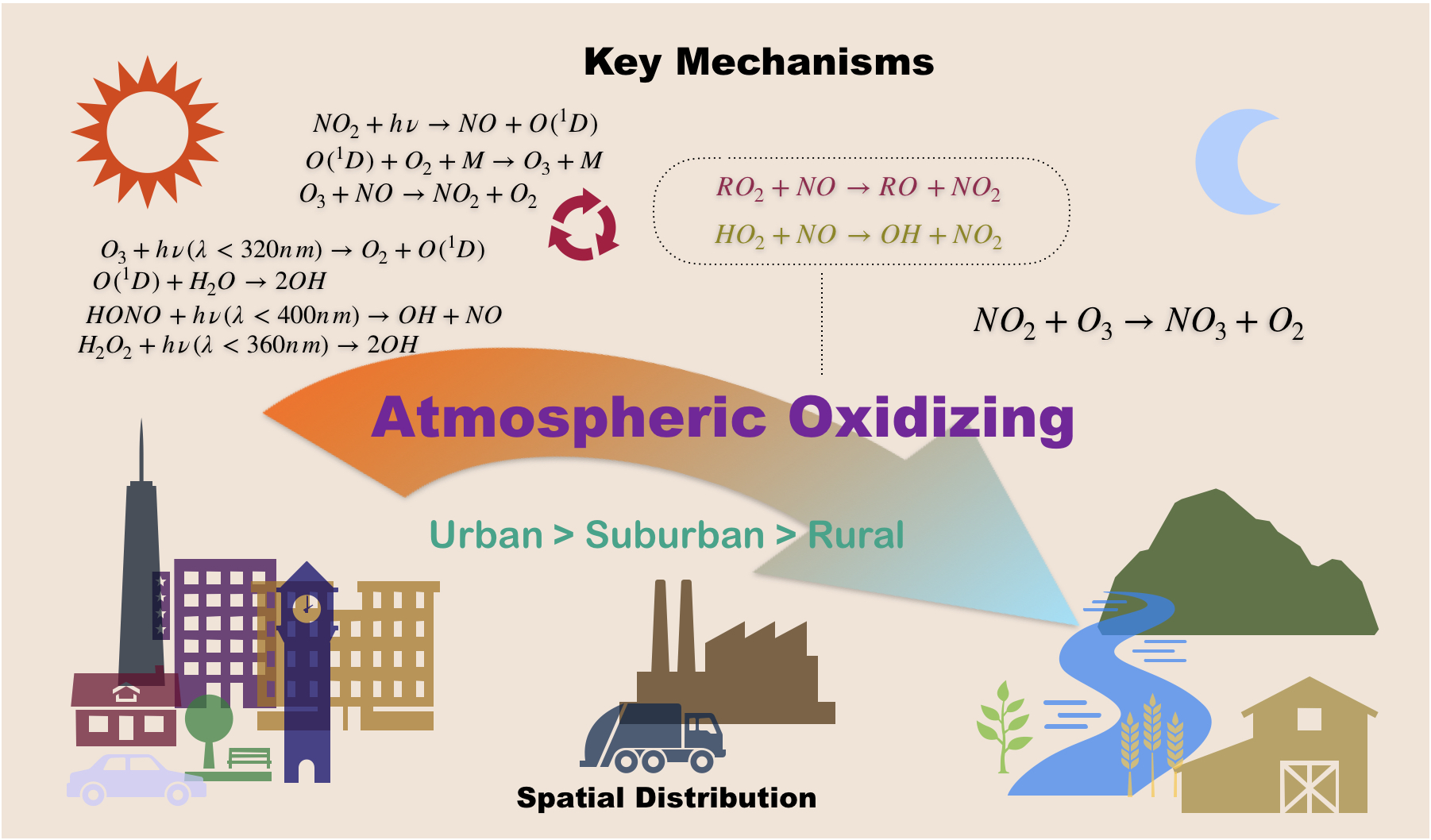Advances and Challenges in Understanding Atmospheric Oxidizing Capacity ...