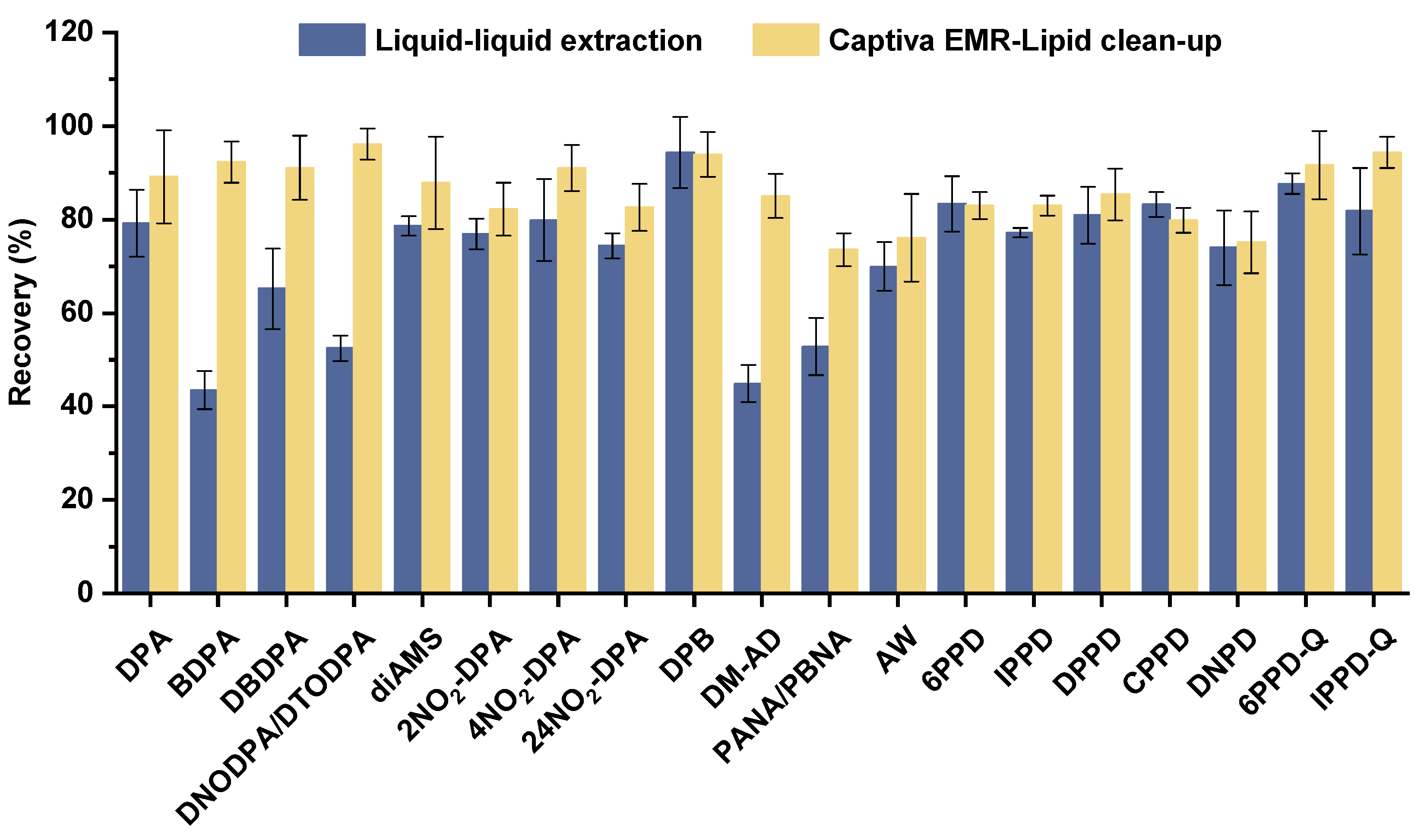 Solid-Phase Extraction Based on Captiva EMR-Lipid for Determination of ...