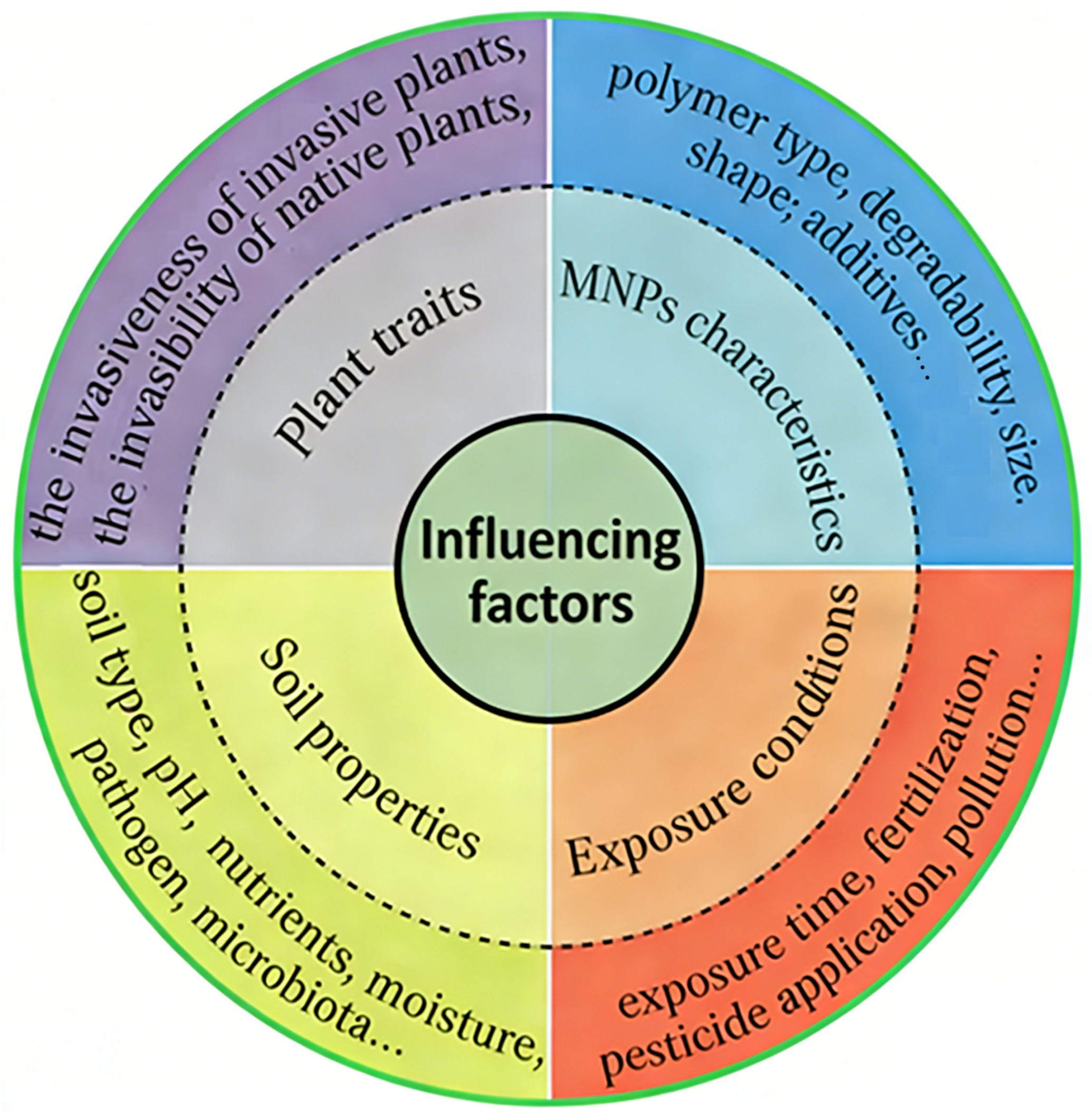 Micro(nano)plastics and Terrestrial Invasive Plants