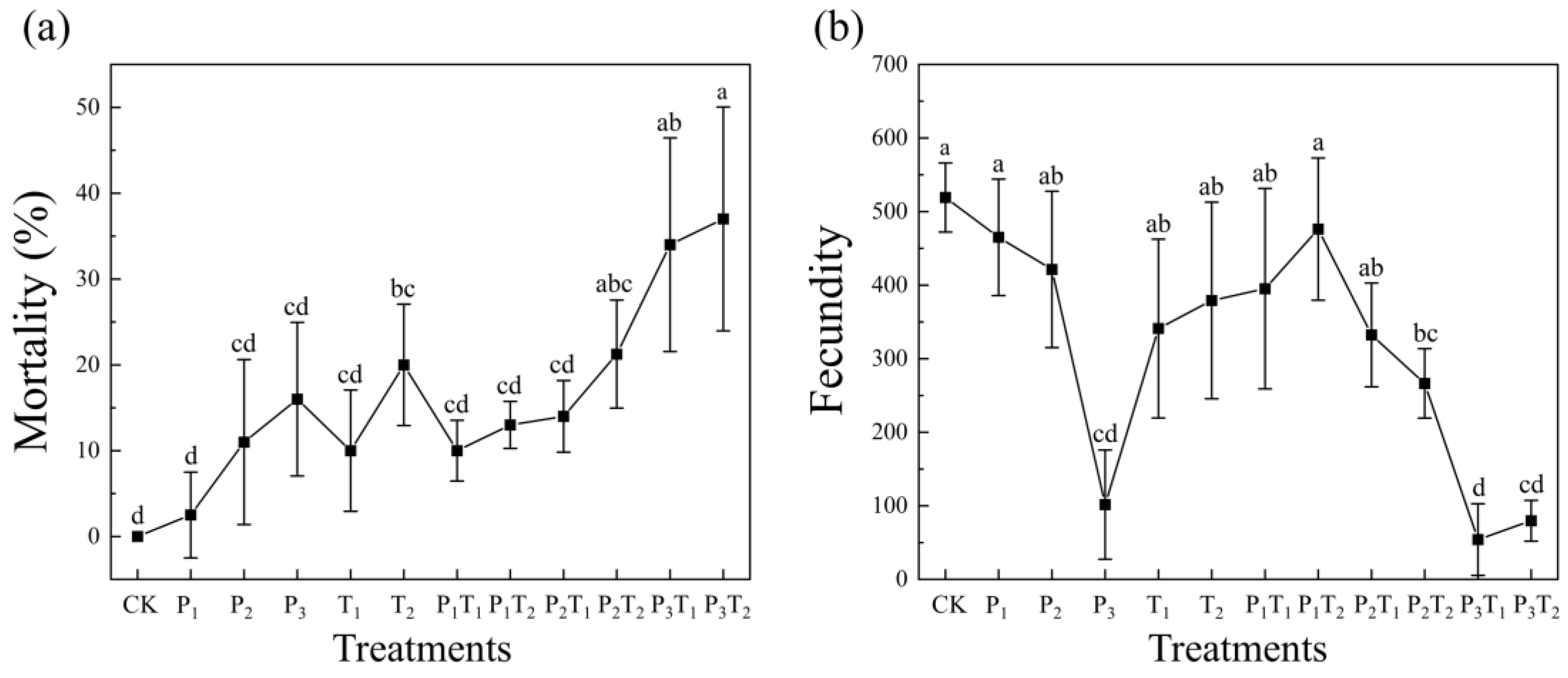 Ecotoxicity of Combined Polylactic Acid Microplastics and Thallium ...