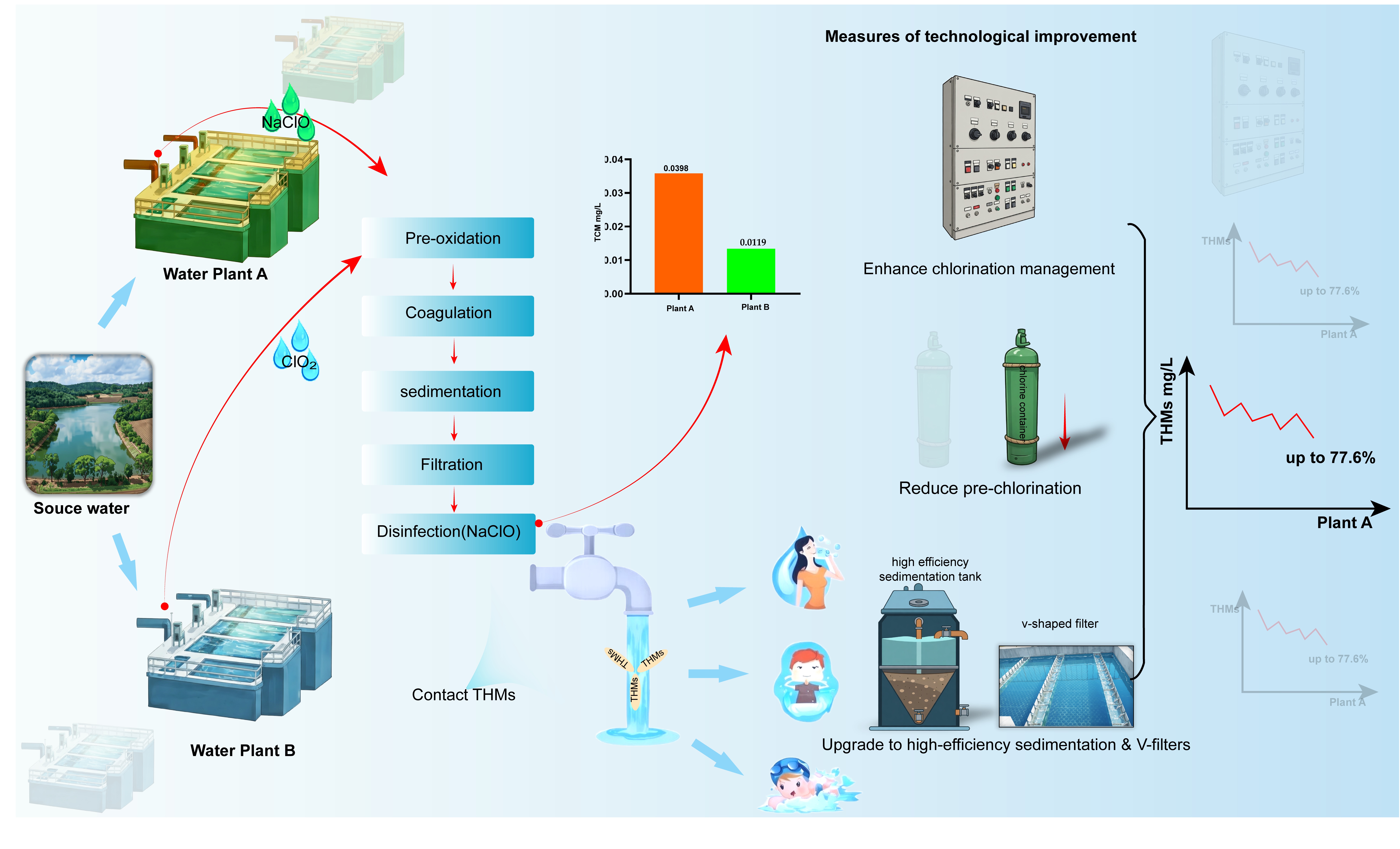 Sodium Hypochlorite Pre-Oxidation as a Key Contributor to ...