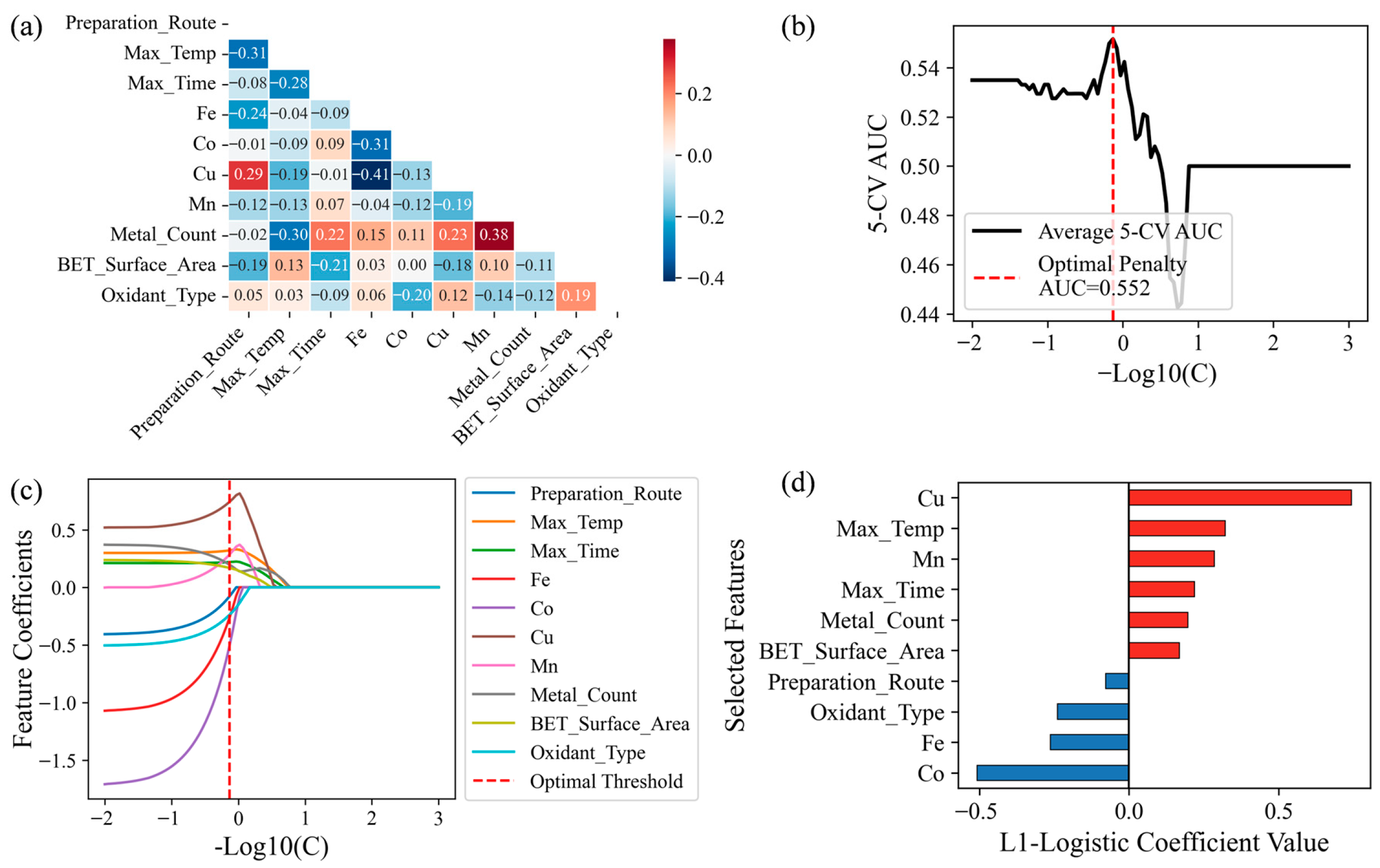 Metal-Modified Biochar Activates Persulfate for the Removal of Phenolic ...