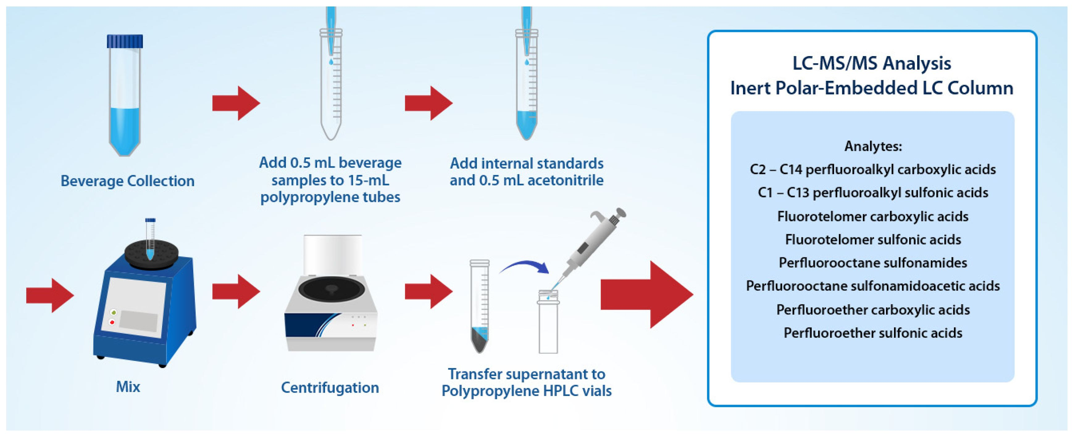 Comprehensive Per- and Polyfluorinated Substances Profiling in ...