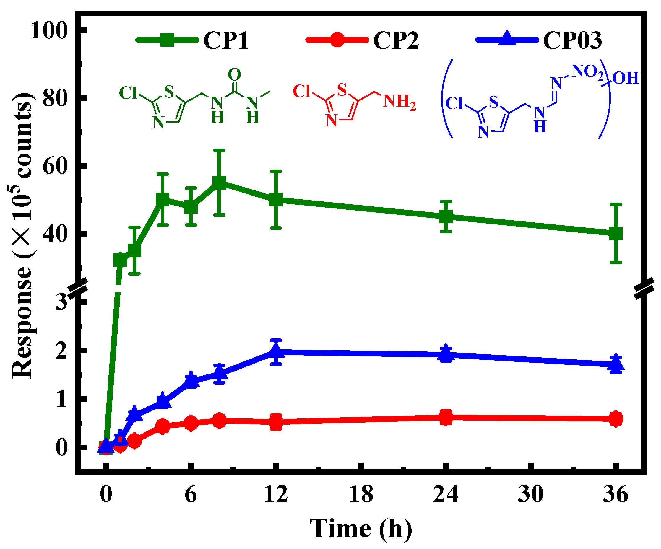 Chlorination of Clothianidin During Disinfection: Kinetics, Pathways ...