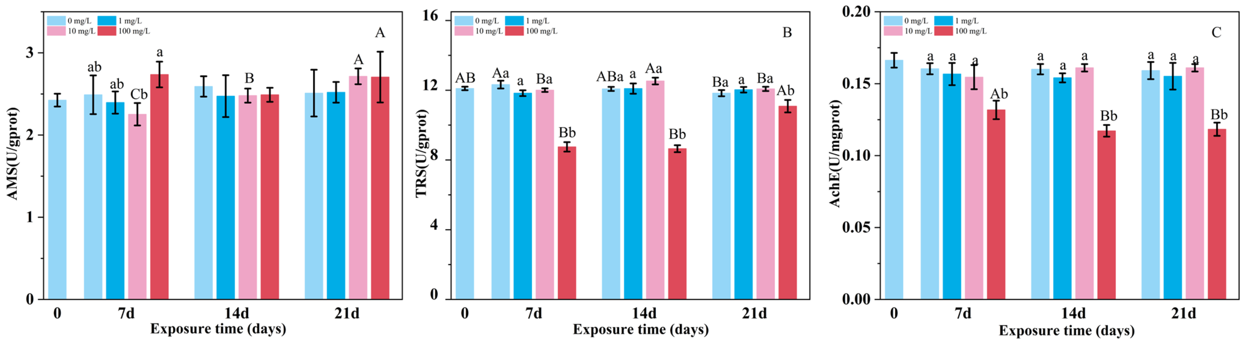 The Toxicity of Tire Wear Particles and Their Leachates on Digestion ...