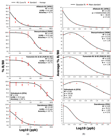 Analytical Validation of a Direct Competitive ELISA for Multiple ...