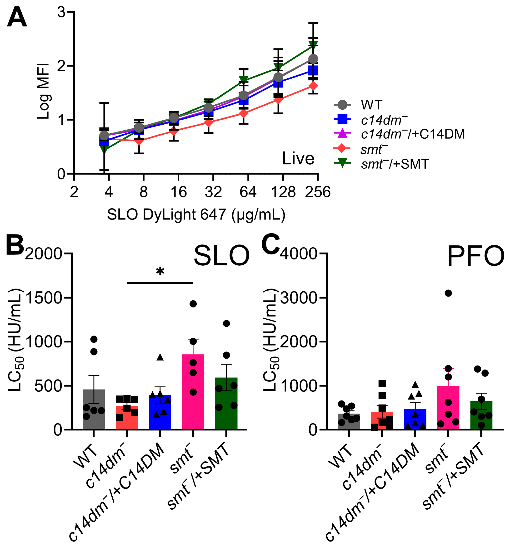 Functional Dissection of Leishmania major Membrane Components in ...