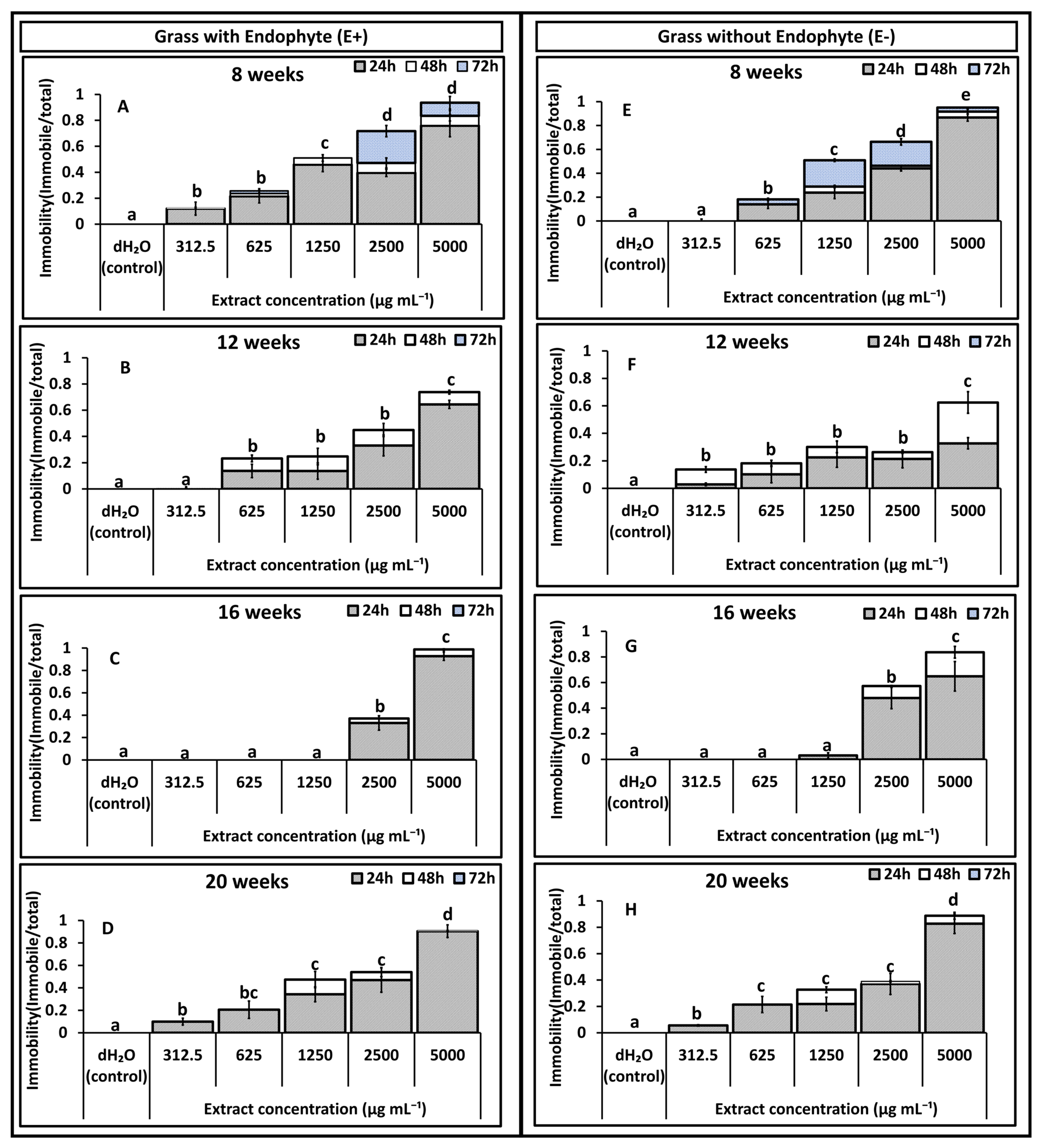 Influence of Plant Age and Endophyte Status on the Nematotoxicity of ...