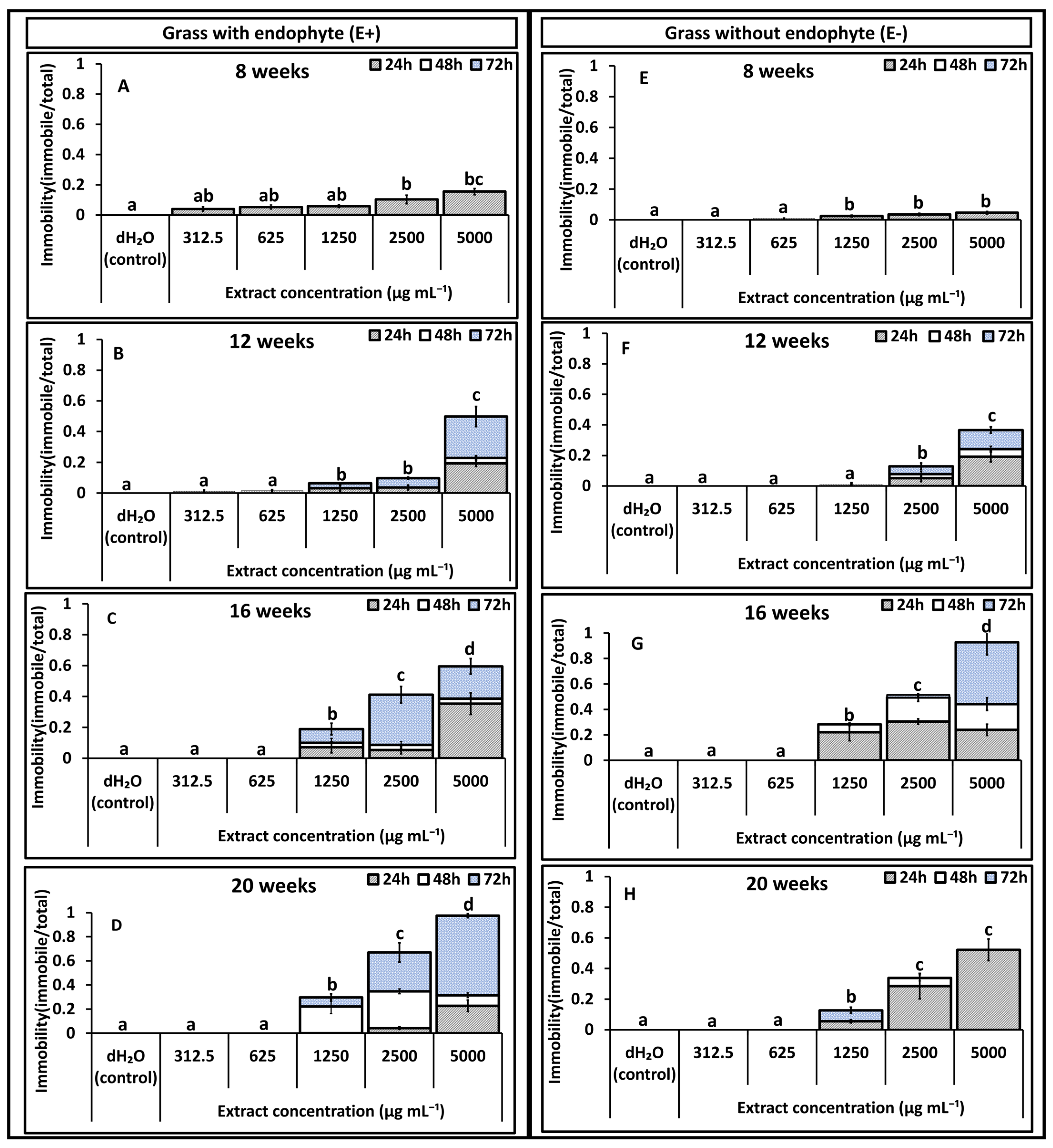 Influence of Plant Age and Endophyte Status on the Nematotoxicity of ...