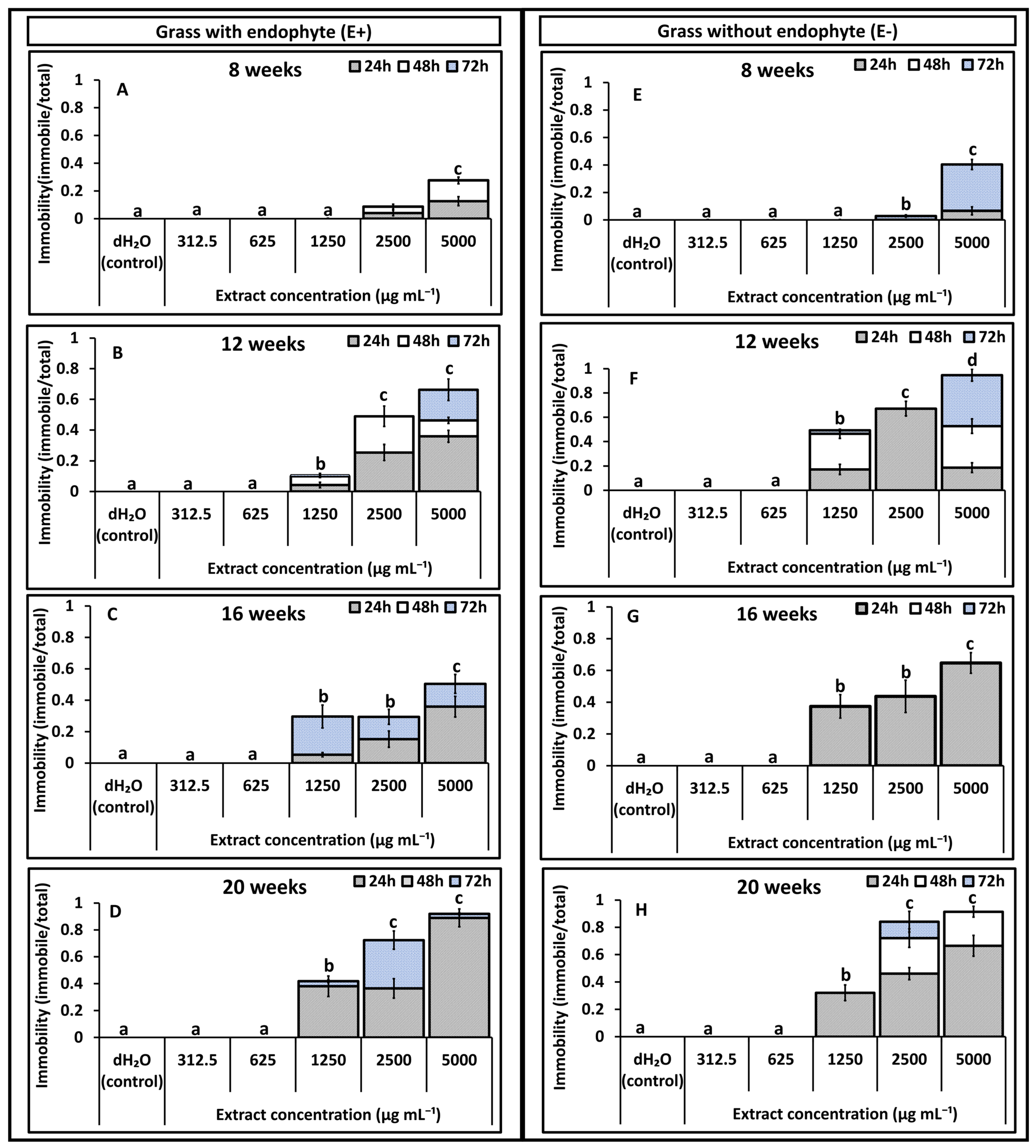 Influence of Plant Age and Endophyte Status on the Nematotoxicity of ...