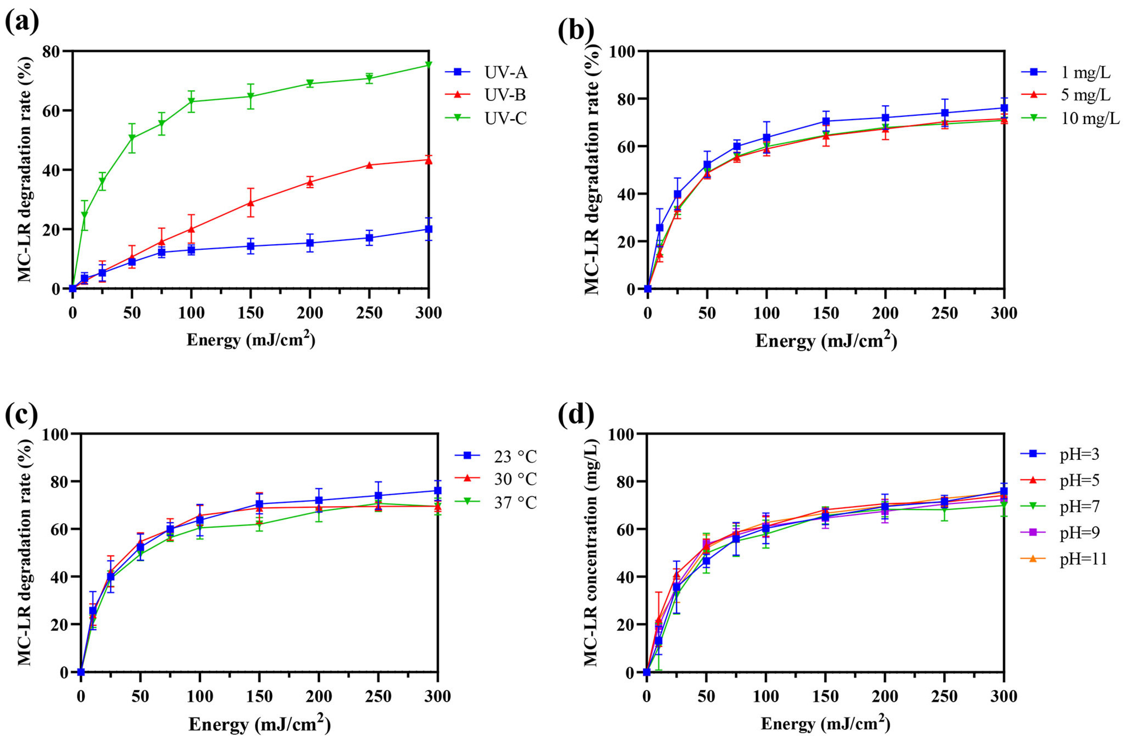 Sequential UV-C Irradiation and Sphingopyxis sp. m6 Biodegradation for ...