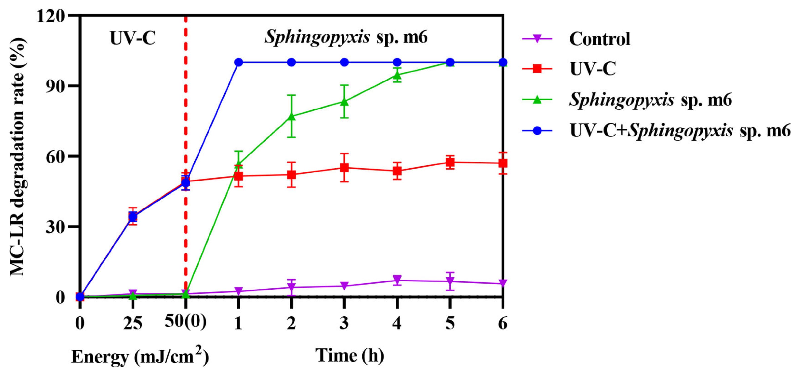 Sequential UV-C Irradiation and Sphingopyxis sp. m6 Biodegradation for ...