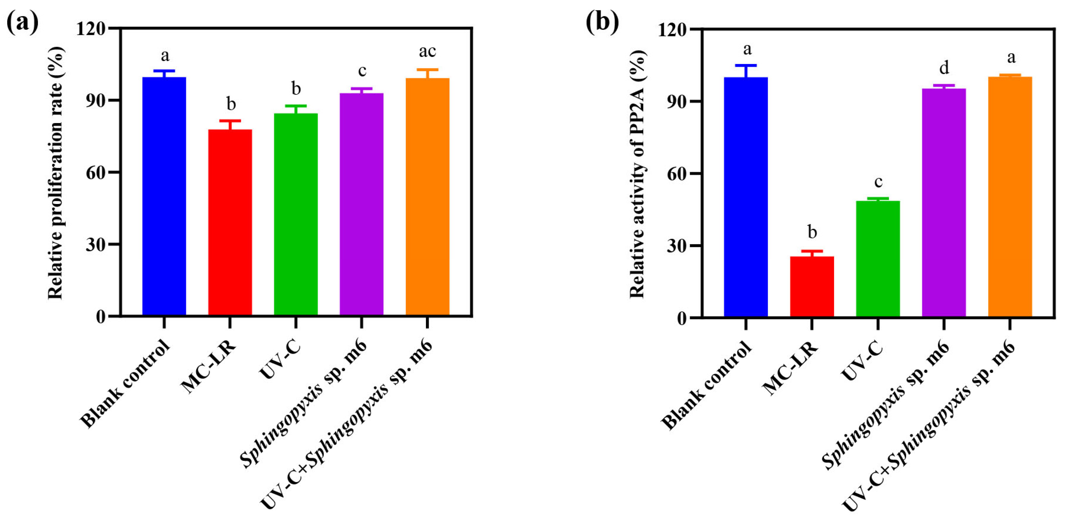 Sequential UV-C Irradiation and Sphingopyxis sp. m6 Biodegradation for ...