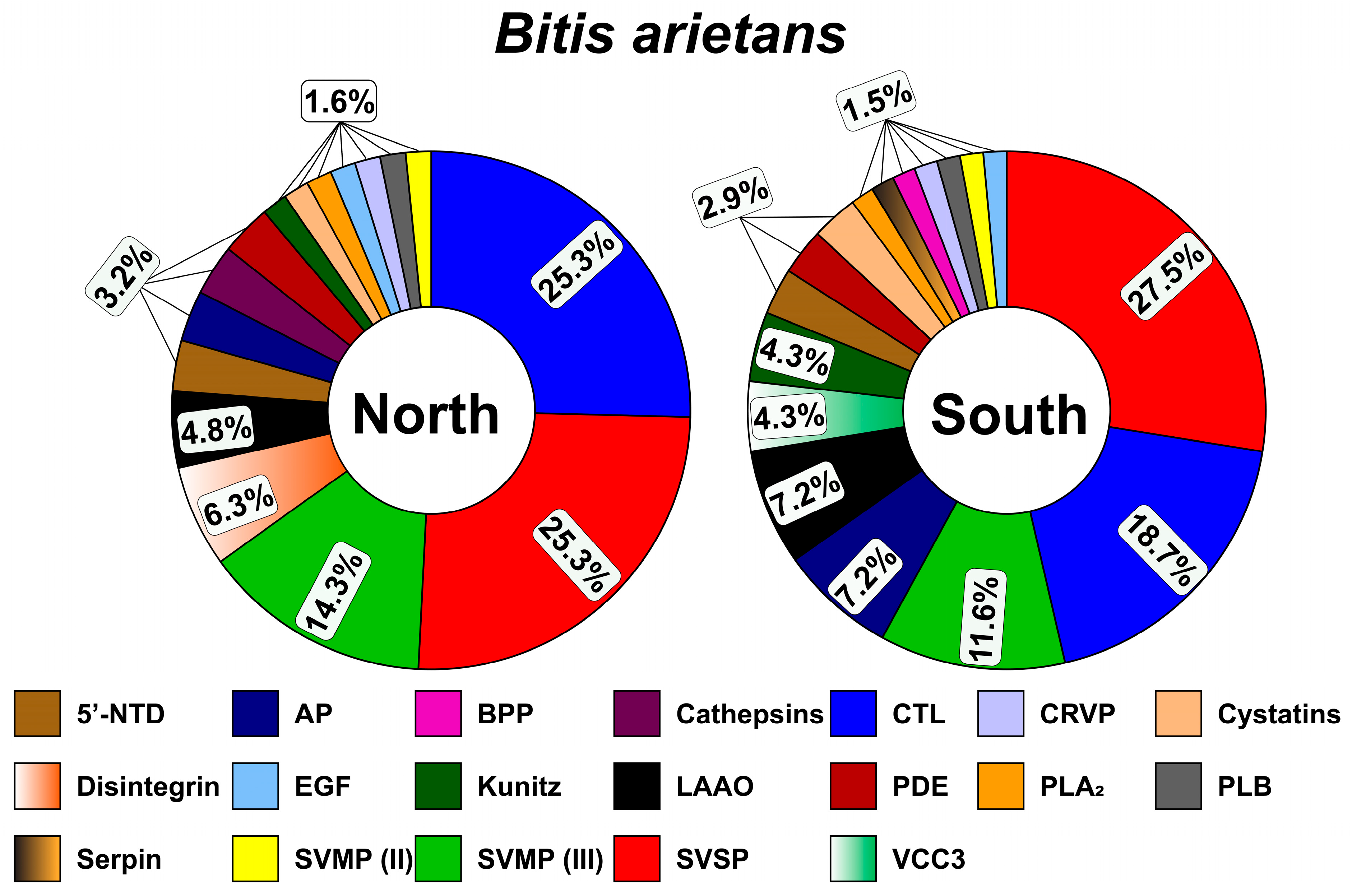 Preliminary Insights into Geographic Variation in Venom Profiles and ...