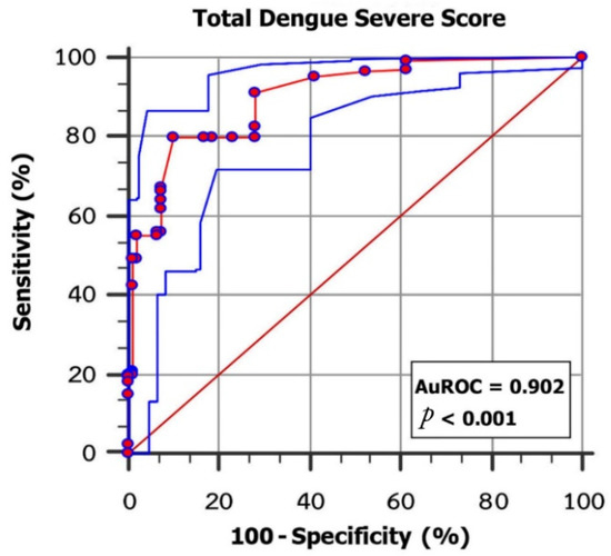 Prognostic Indicators for the Early Prediction of Severe Dengue ...