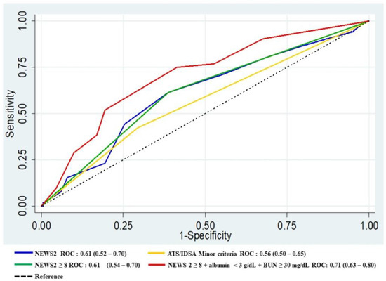 The National Early Warning Score 2(NEWS2) to Predict Early Progression ...