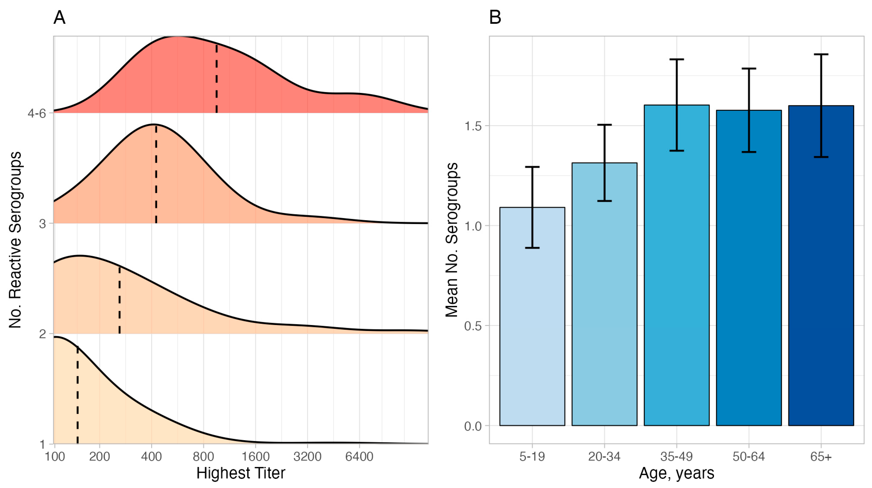 Deciphering Microscopic Agglutination Test (MAT) Serogroup Cross ...