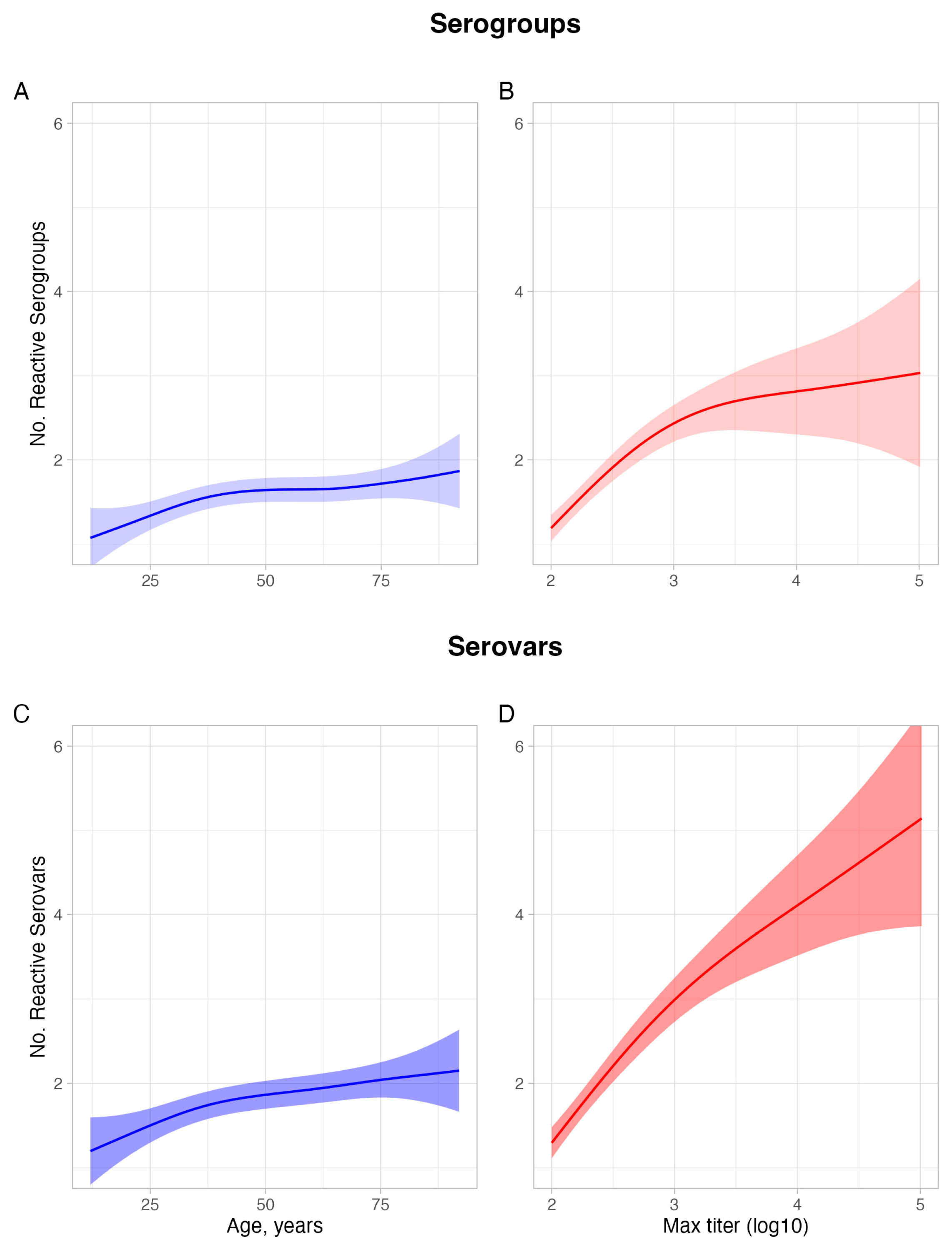 Deciphering Microscopic Agglutination Test (MAT) Serogroup Cross ...