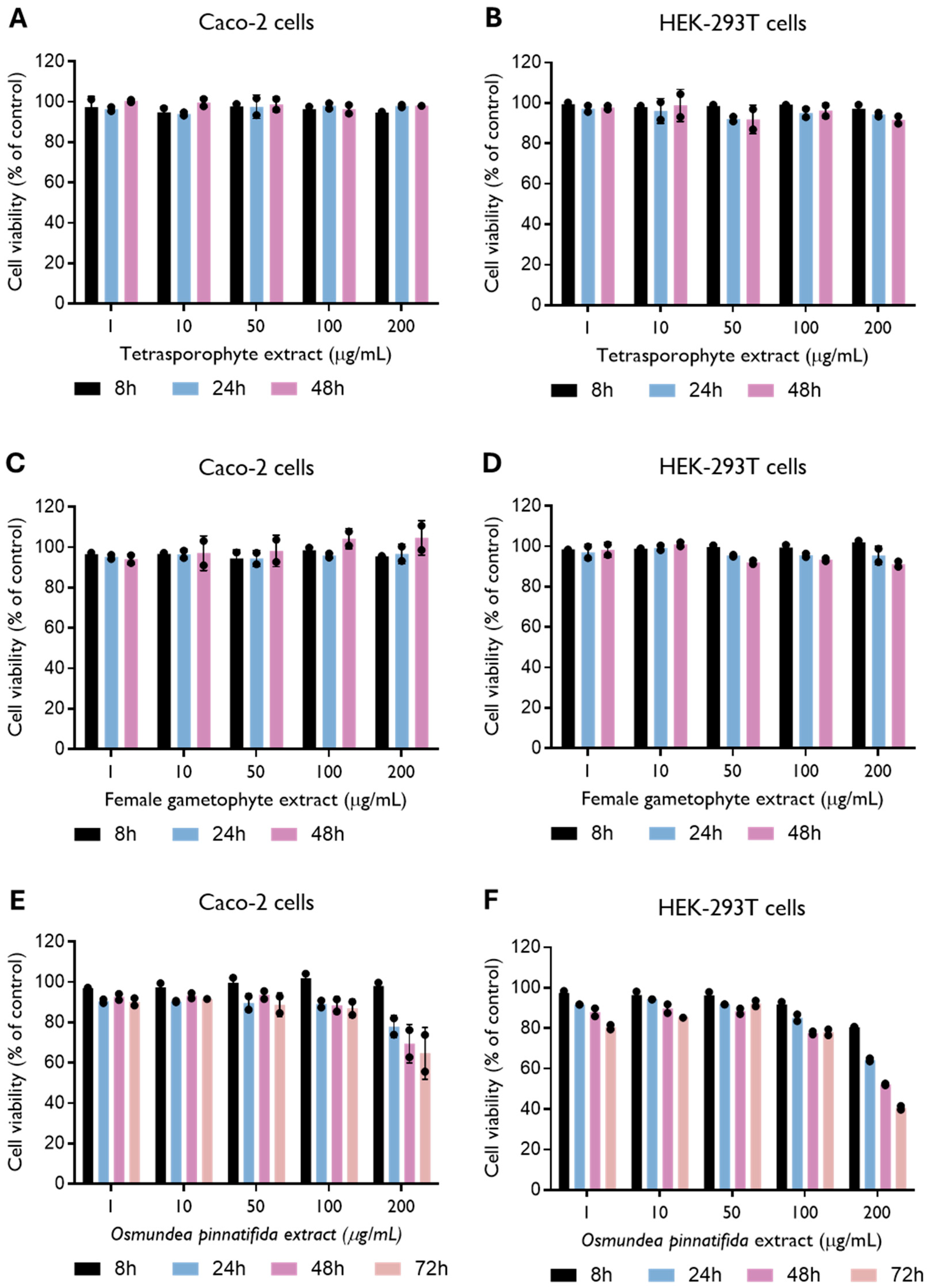 In Vitro Antiviral Activity of Red Algae Extracts from Chondracanthus ...