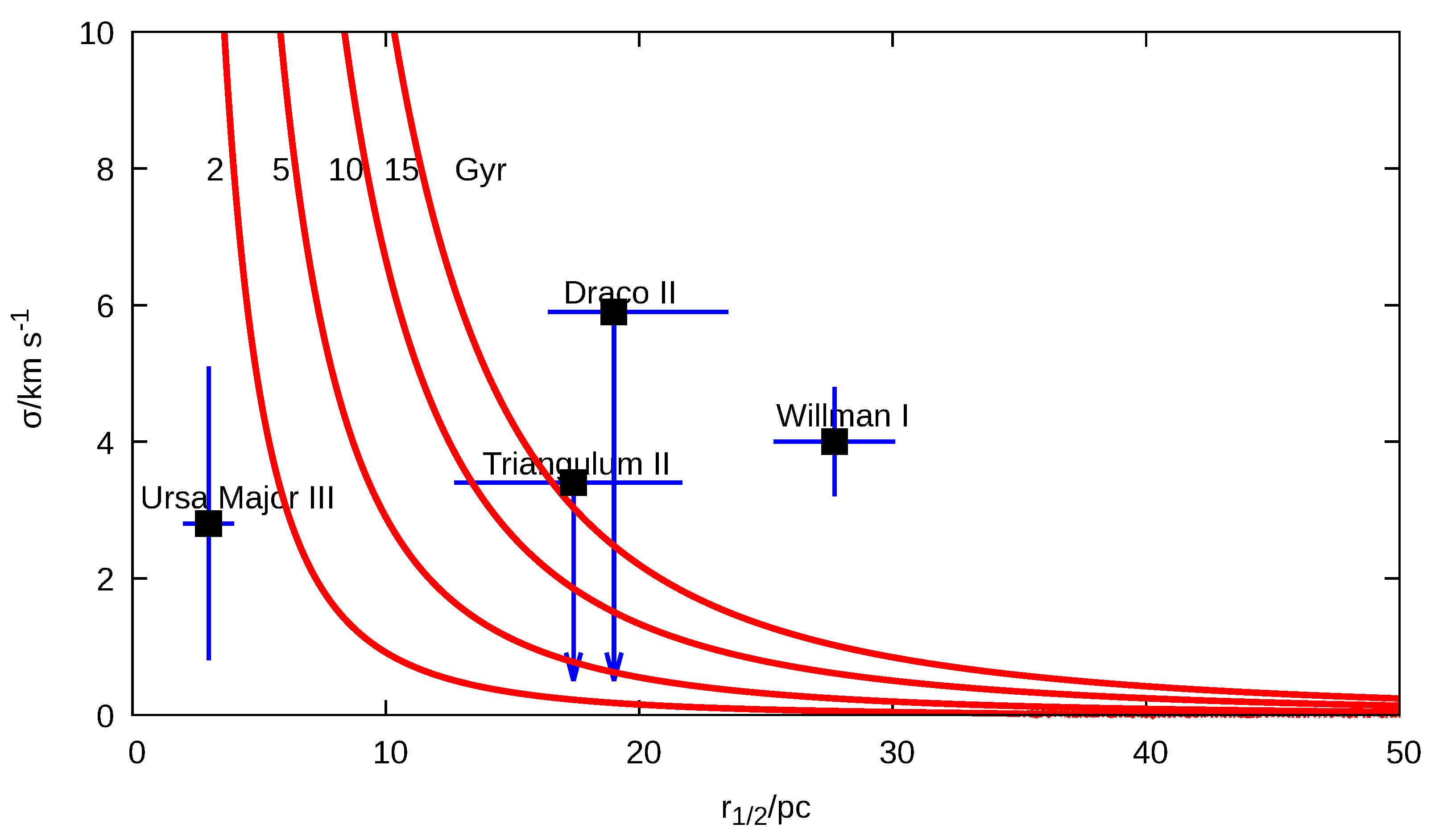 Dynamical Friction Constraints on the Dark Matter Hypothesis Across ...