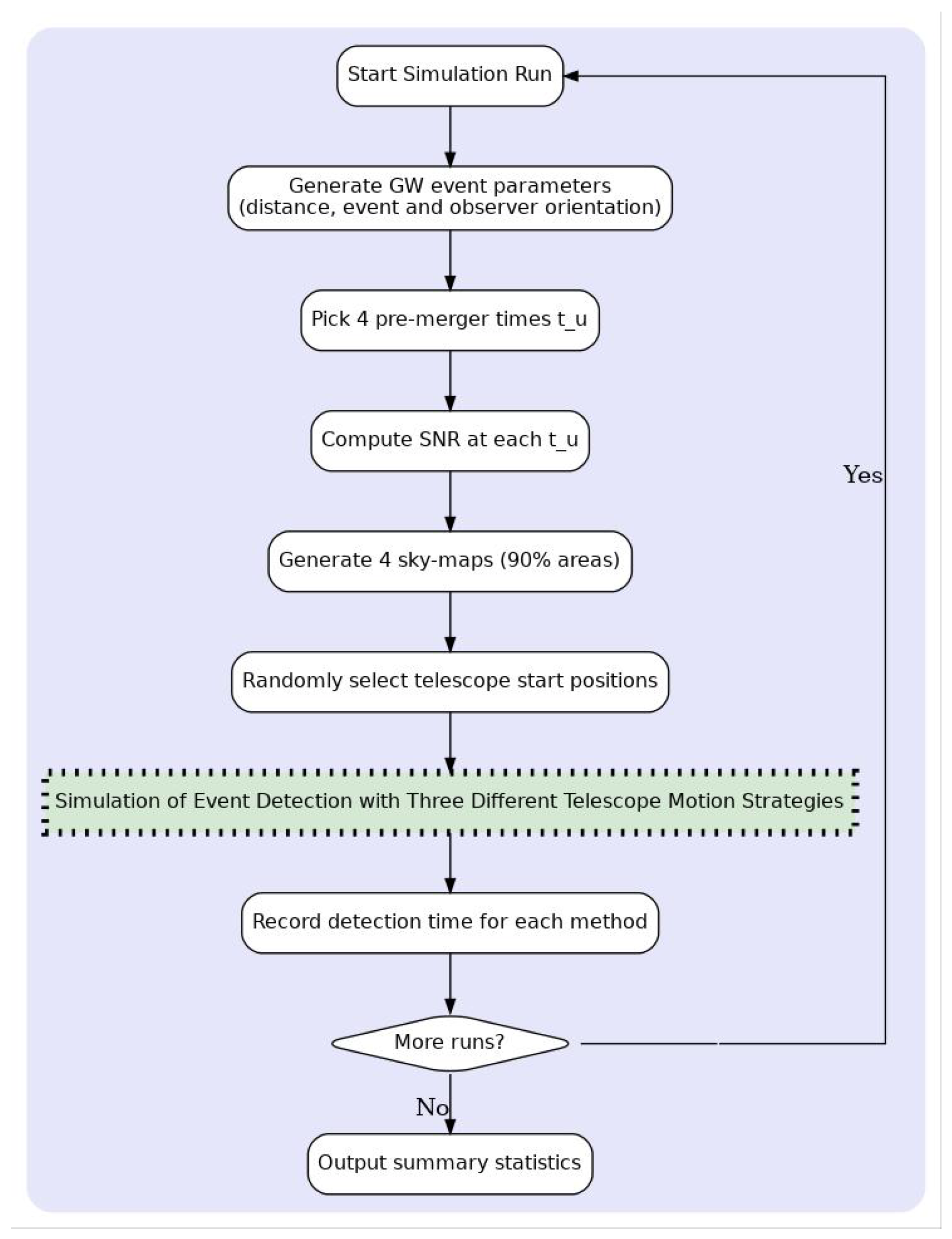 Two-Step Localization Method for Electromagnetic Follow-Up of LIGO ...