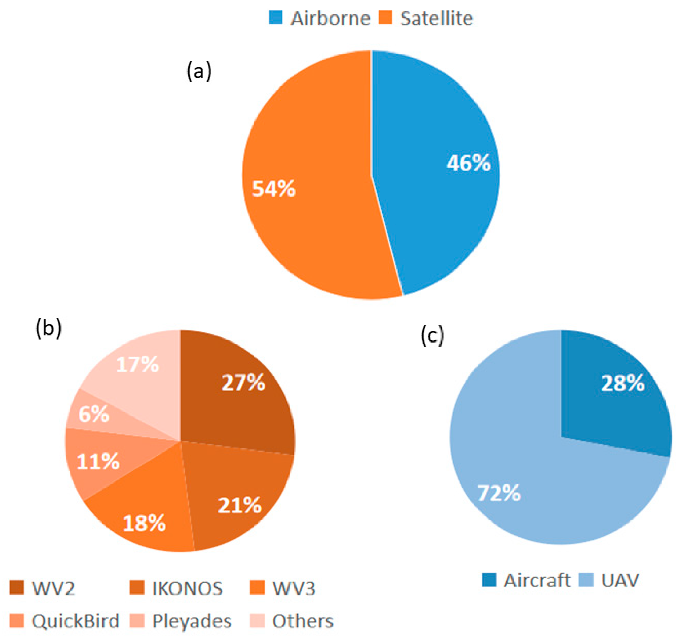 Every Pixel You Take: Unlocking Urban Vegetation Insights Through High ...