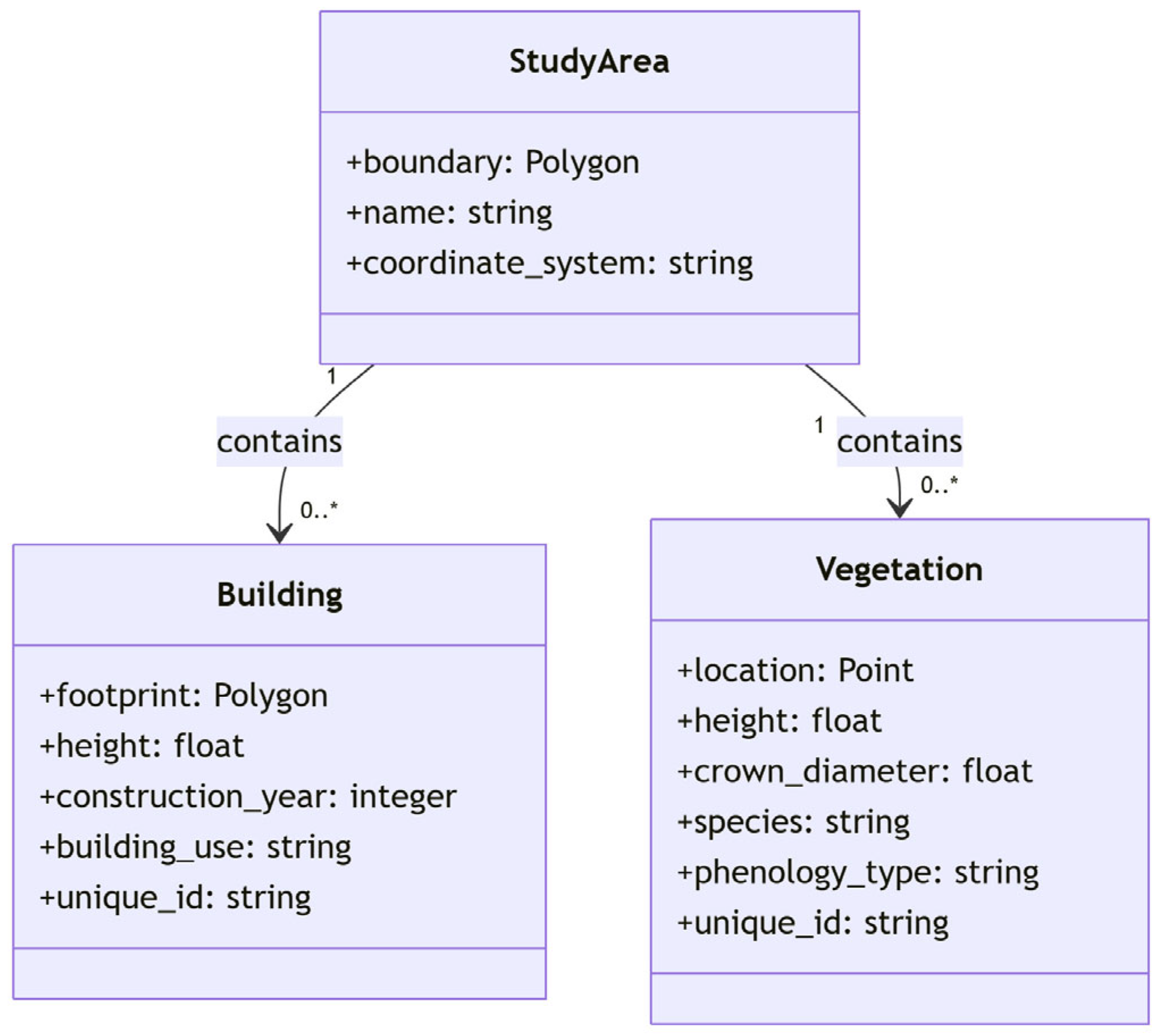 Optimized Workflow for High-Resolution Urban Microclimate Modeling