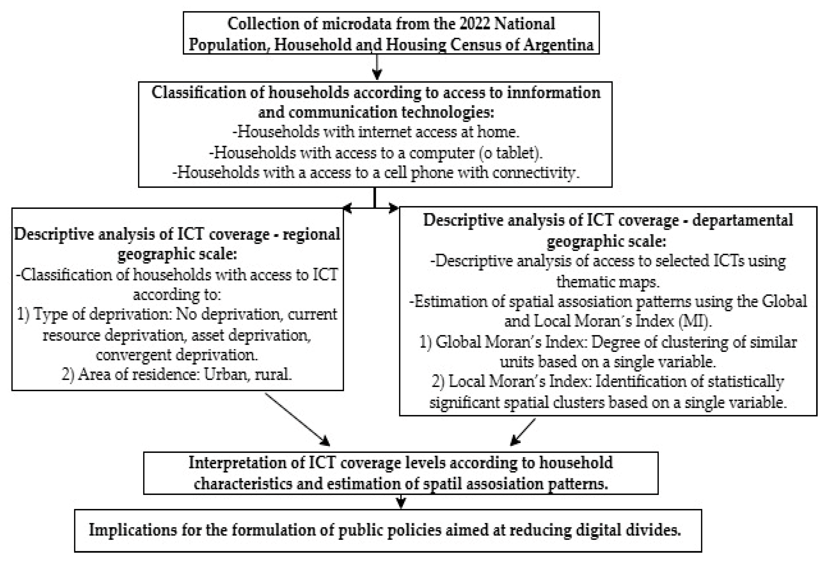 Spatial Patterns of ICT Access in Argentine Households: Regional and ...