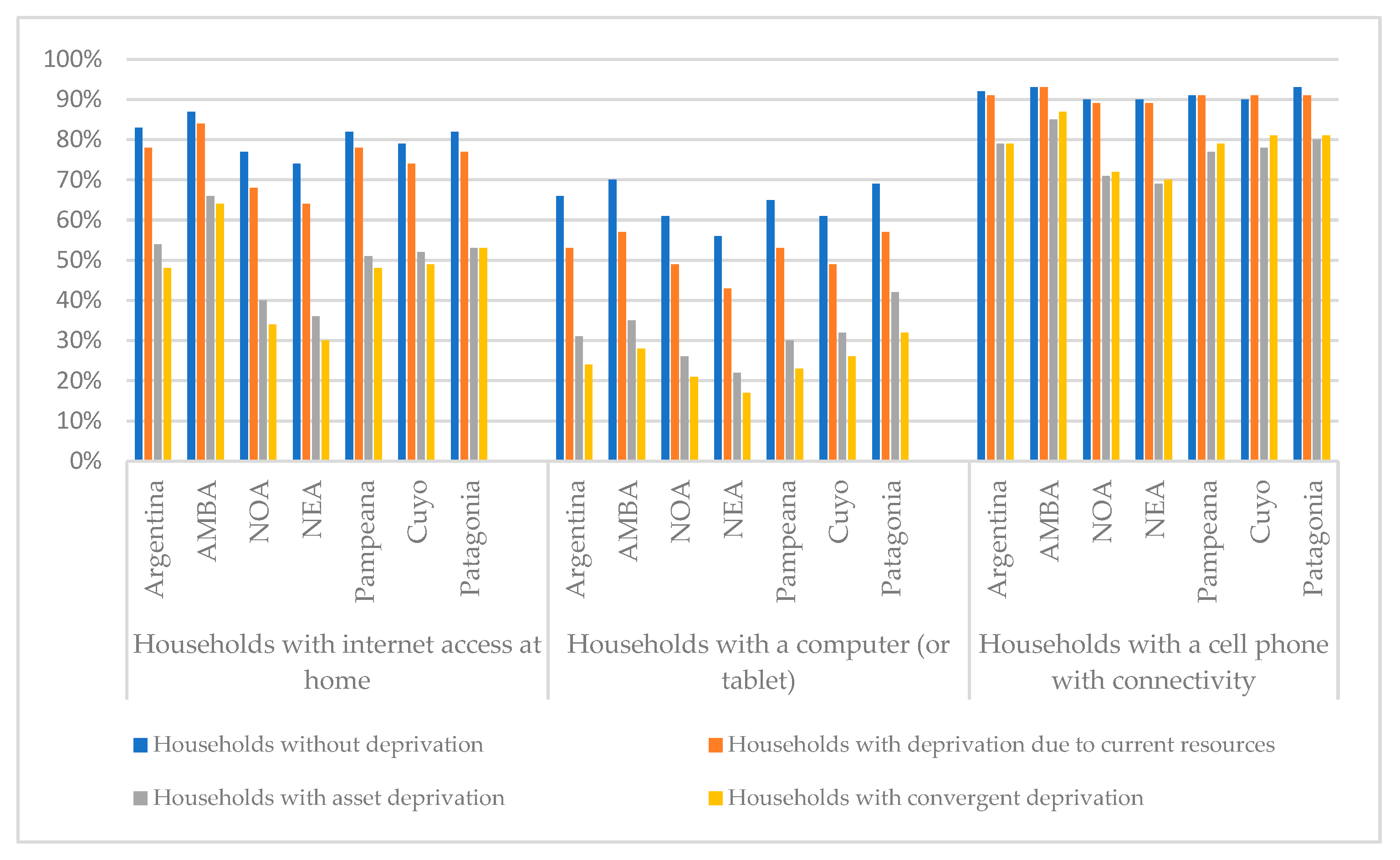 Spatial Patterns of ICT Access in Argentine Households: Regional and ...
