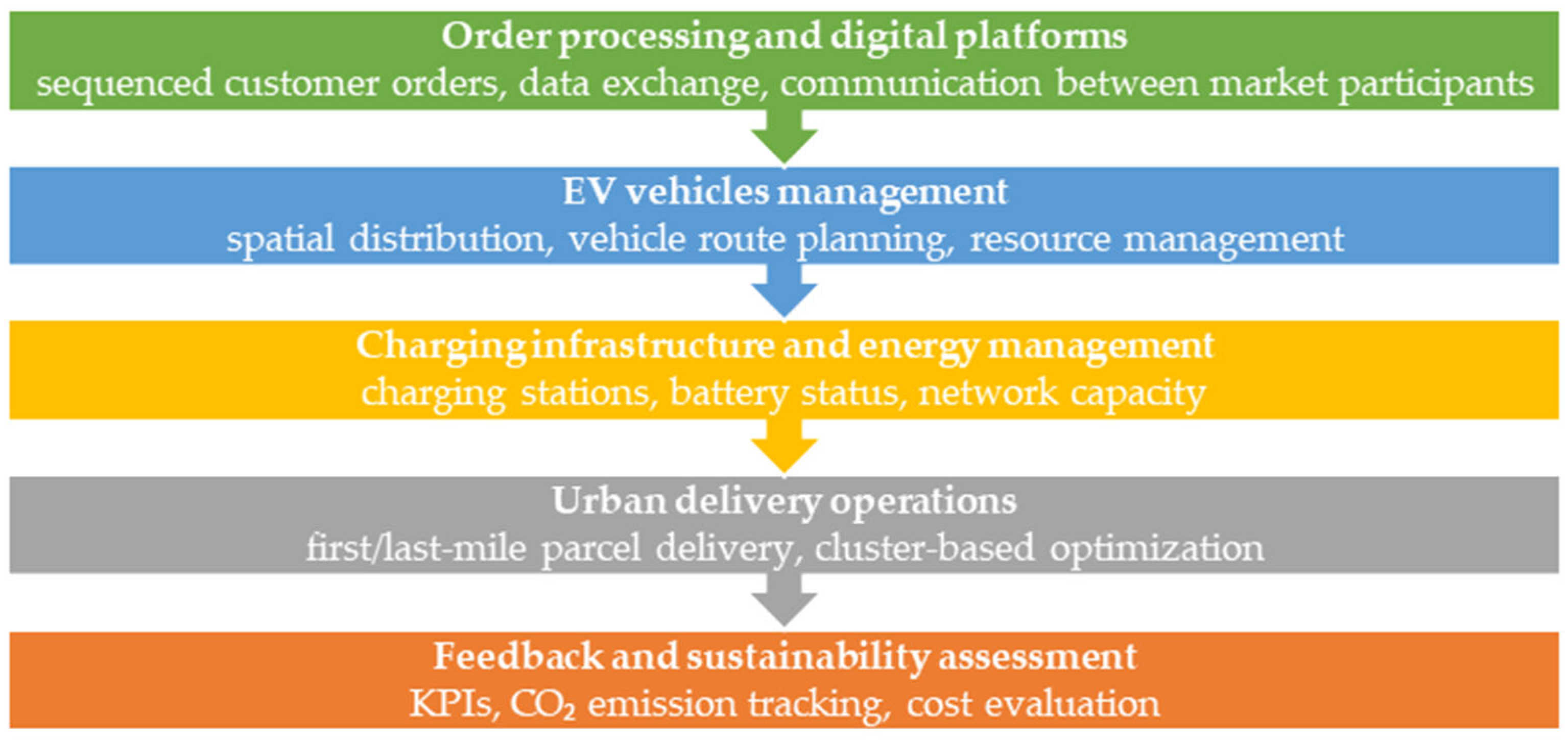 Electromobility Implementation Challenges and Opportunities in Urban ...