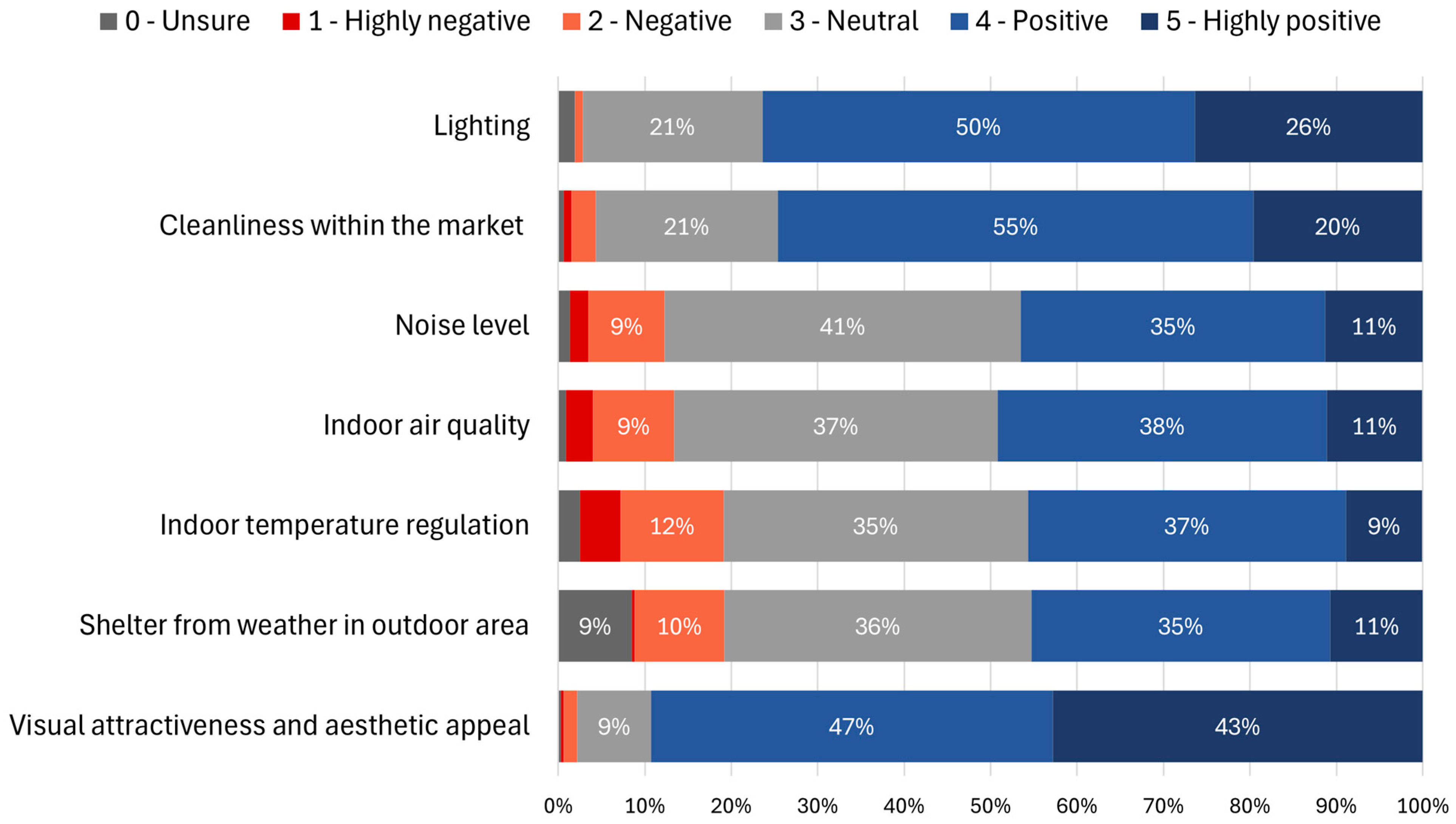 Quality Assessment of Privately Managed Public Space: Āgenskalns Market ...