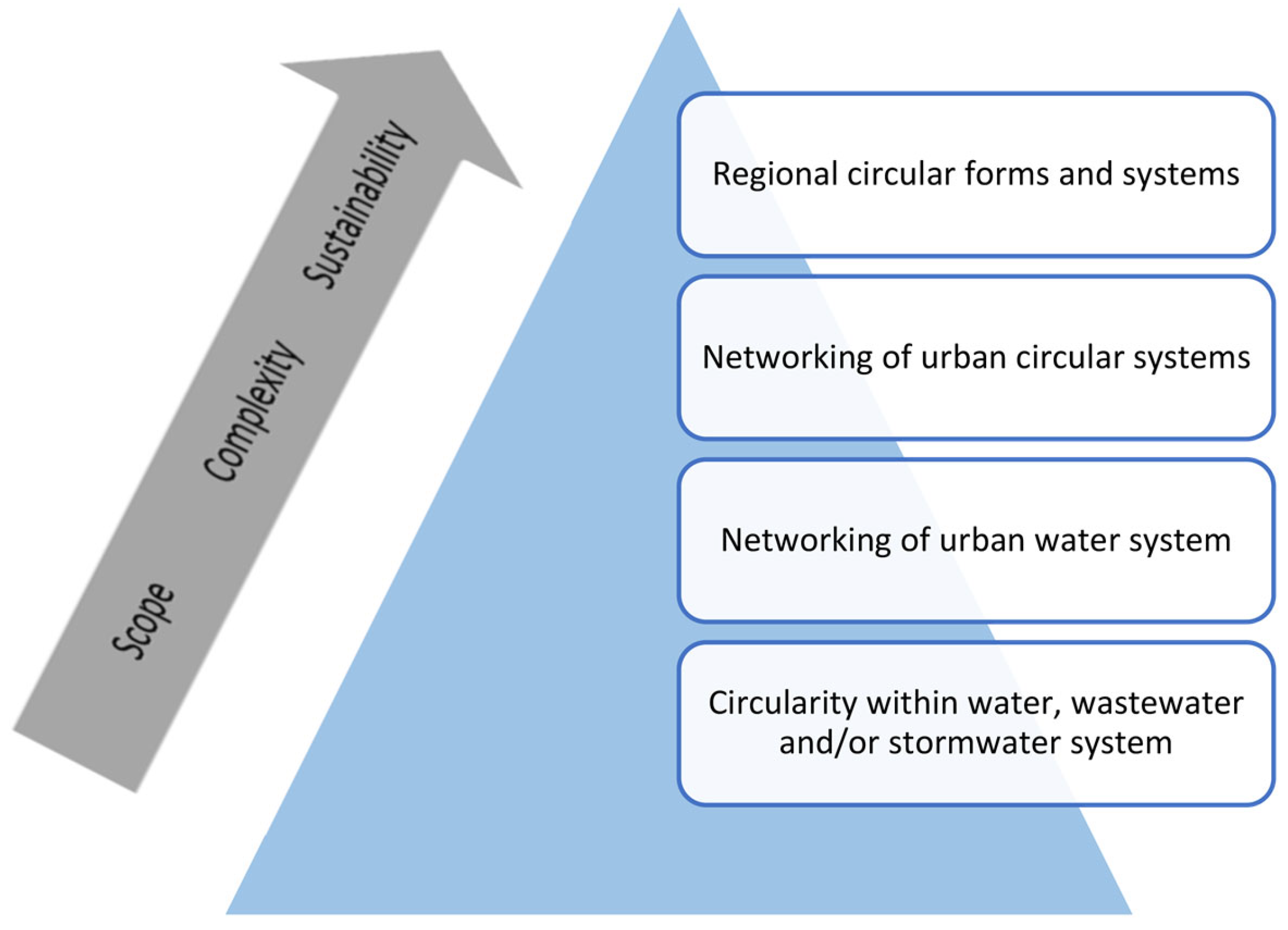 Conceptual Study on Renewable Resource Management of Urban Water ...