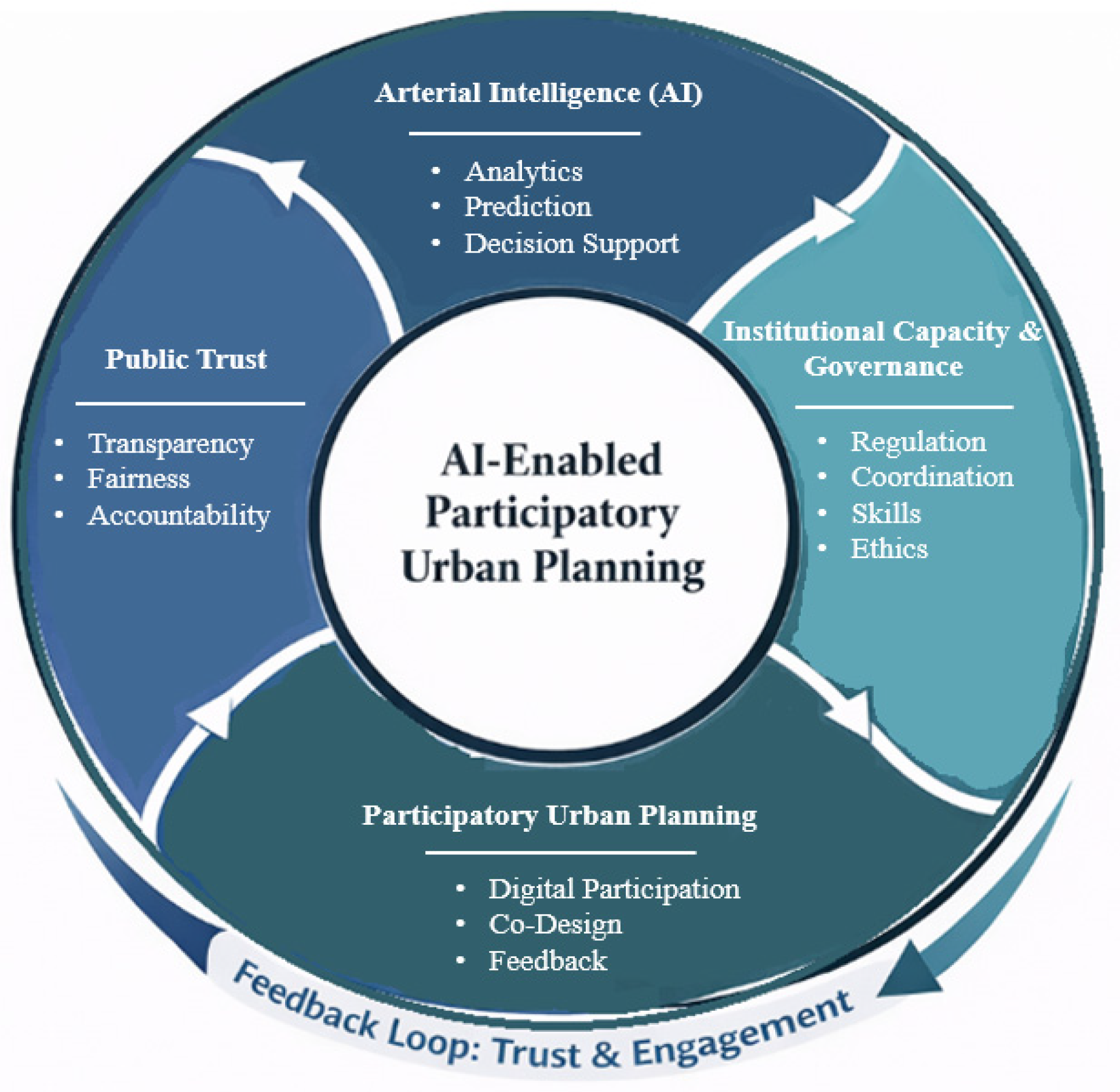 Al-Enabled Participatory Urban Planning for Sustainable Smart Cities ...