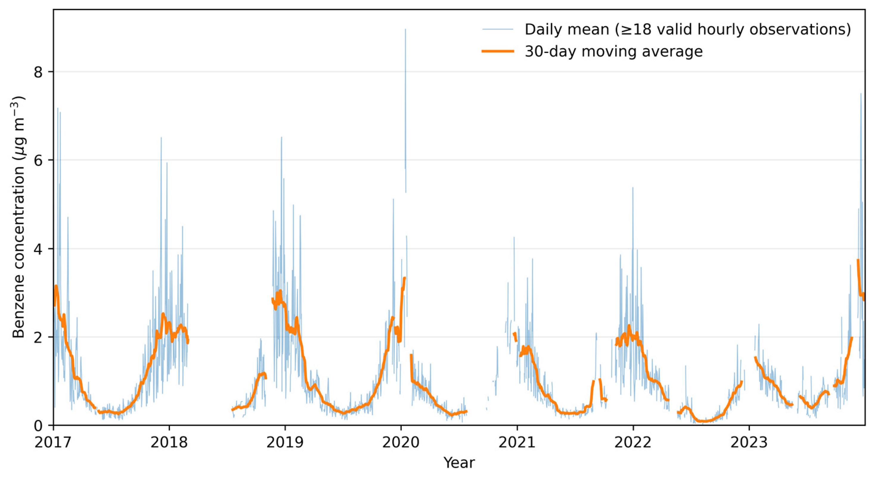 Co-Pollutant and Meteorological Predictors of Urban Benzene Variability ...