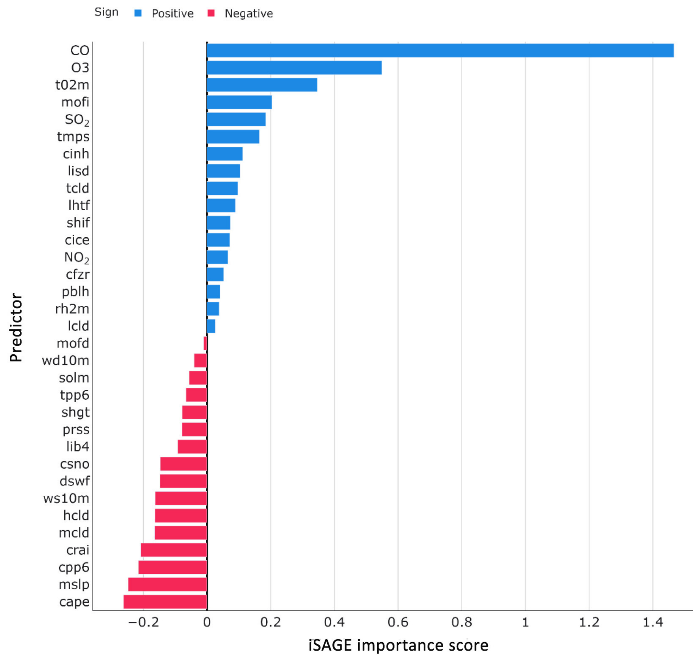 Co-Pollutant and Meteorological Predictors of Urban Benzene Variability ...