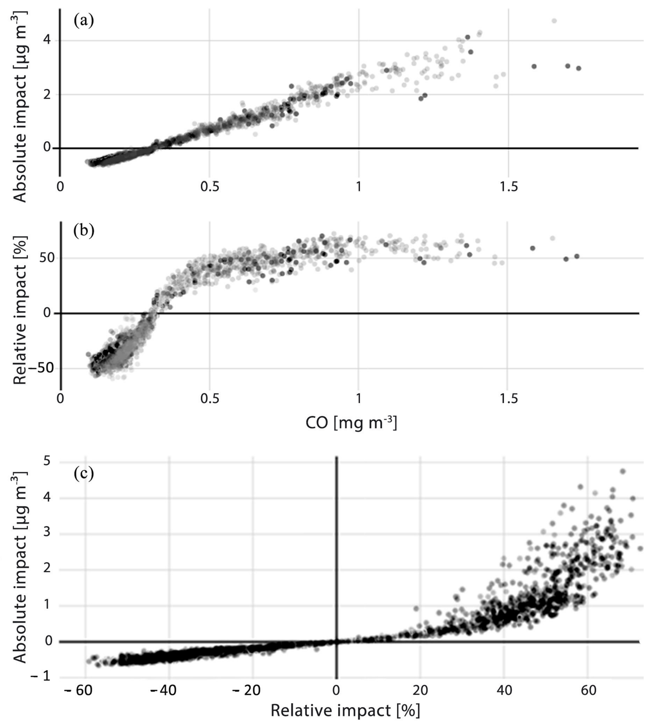 Co-Pollutant and Meteorological Predictors of Urban Benzene Variability ...