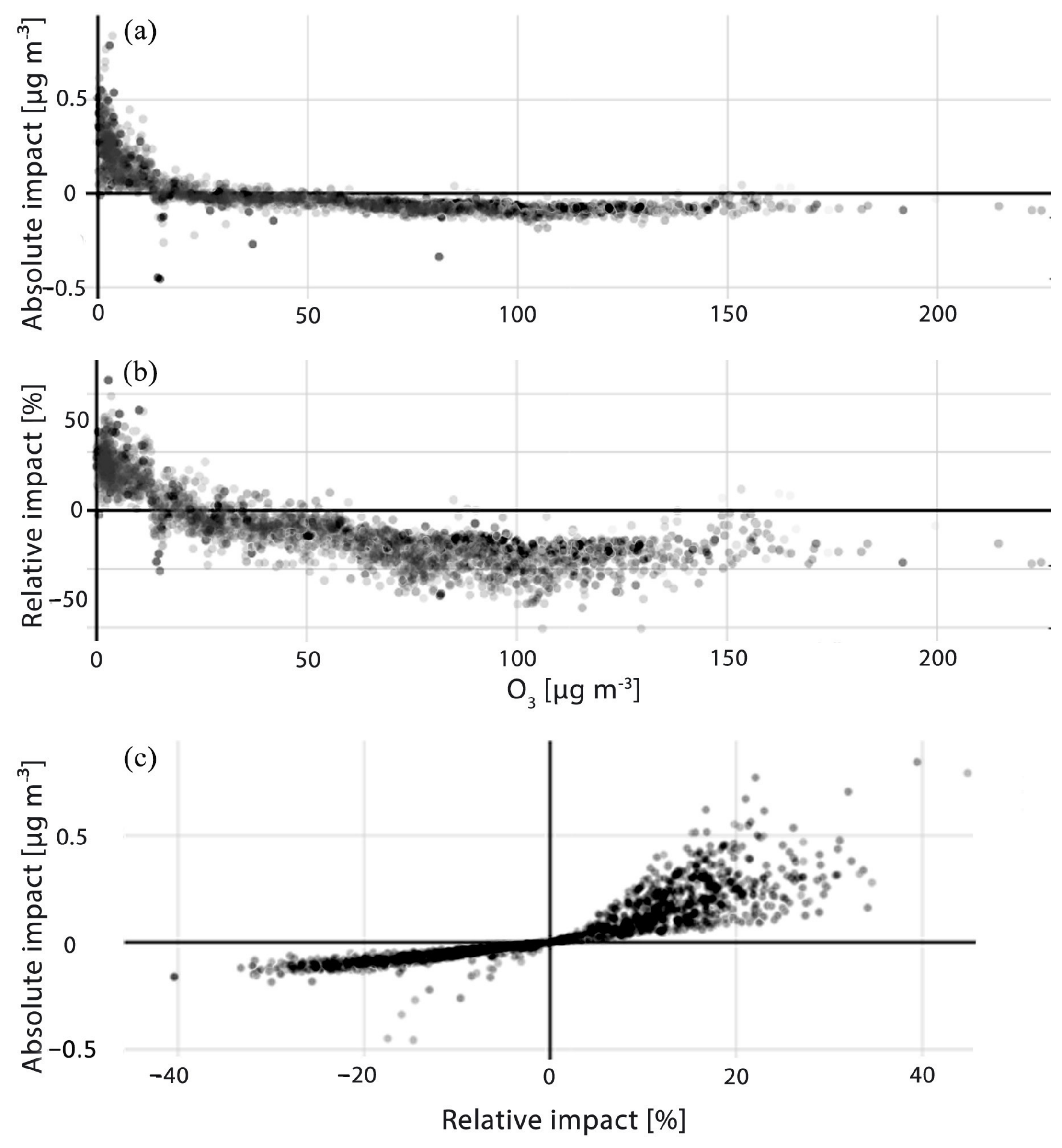Co-Pollutant and Meteorological Predictors of Urban Benzene Variability ...